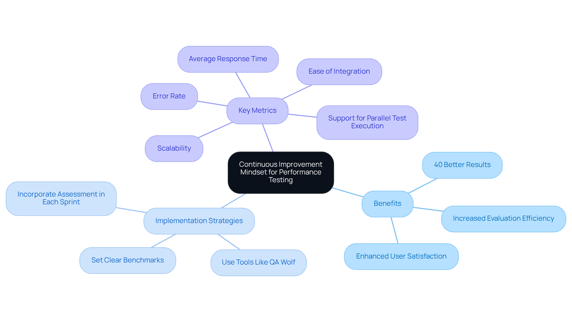 The center represents the main idea of continuous improvement. Each branch shows related topics, helping you see how they connect and contribute to better performance testing outcomes.