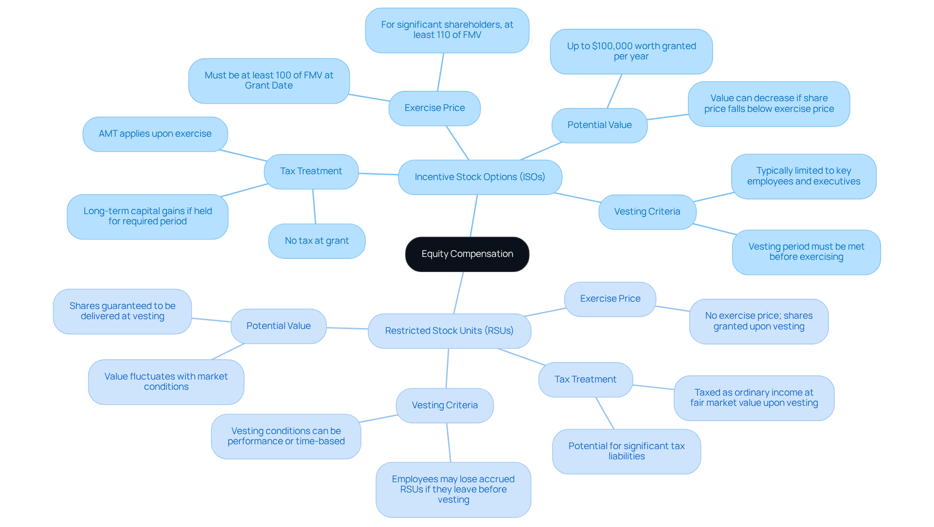 This mindmap helps you visualize the key concepts of ISOs and RSUs. Each branch represents a different aspect of these equity compensation types, making it easier to compare their features and understand how they can impact your financial planning. This mindmap helps you visualize the key concepts of ISOs and RSUs. Each branch represents a different aspect of these equity compensation types, making it easier to compare their features and understand how they can impact your financial planning.