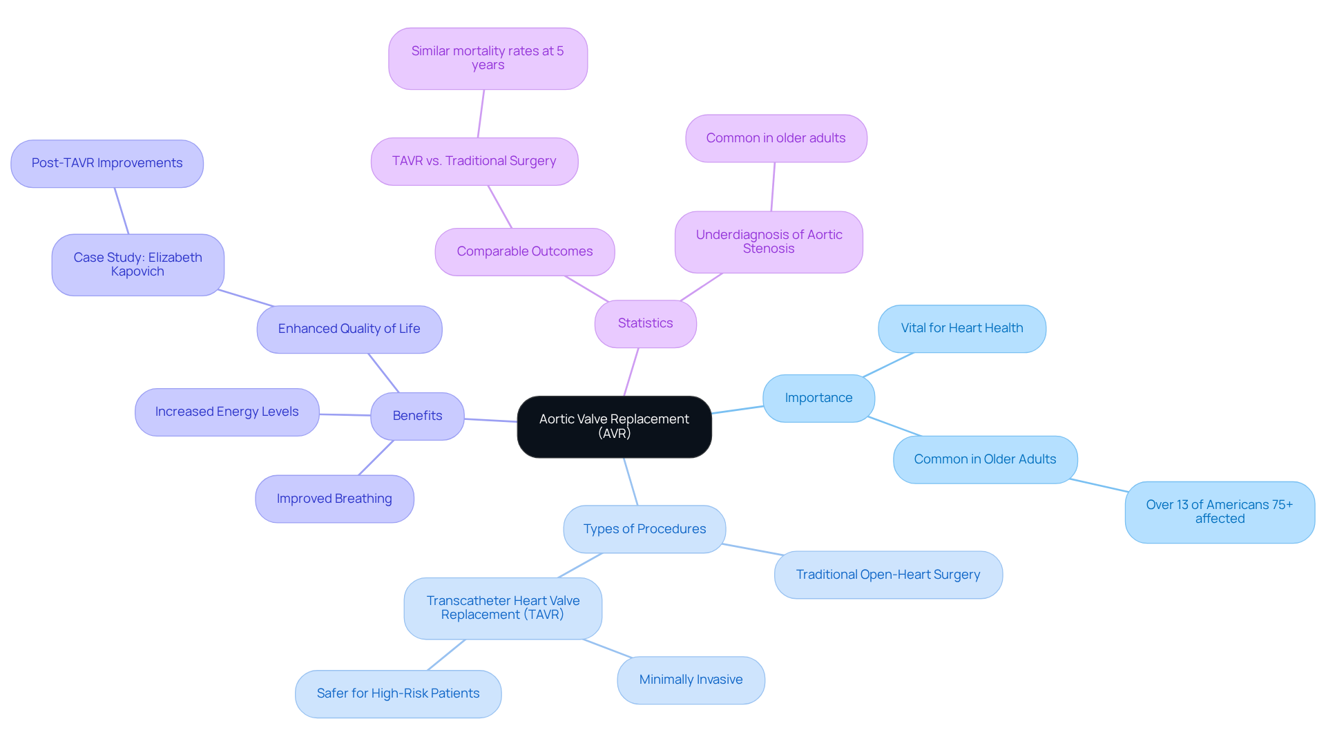 This mindmap starts with the main topic of aortic valve replacement at the center. From there, you can explore its importance, different types of procedures, the benefits of undergoing AVR, and relevant statistics. Each branch represents a key concept, helping you see how they all connect to the central idea.