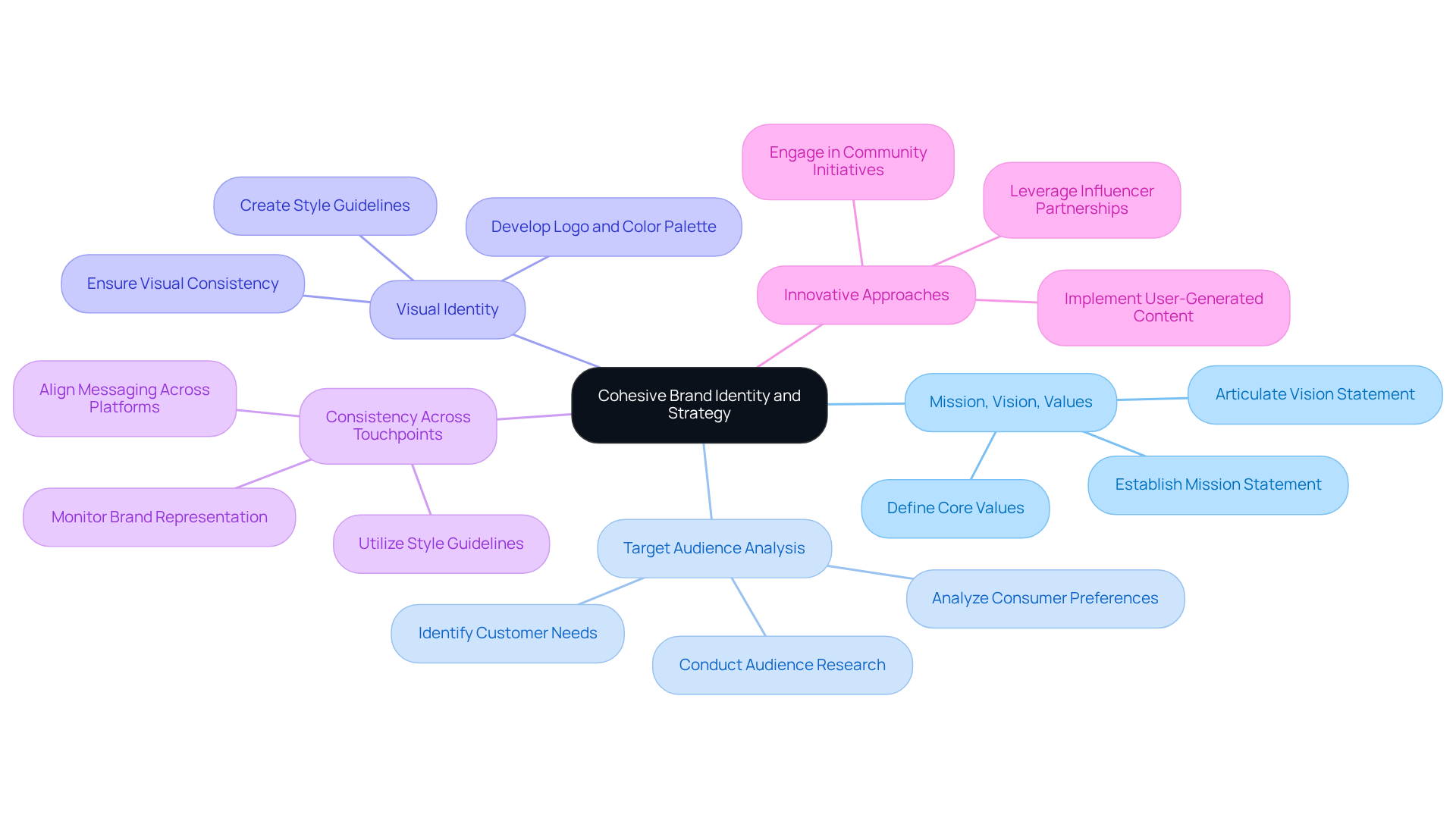 This mindmap starts with the central theme of brand identity and branches out into essential components. Each branch represents a crucial aspect of building your brand, and the sub-branches provide actionable insights. Follow the connections to see how each part contributes to a unified brand strategy.