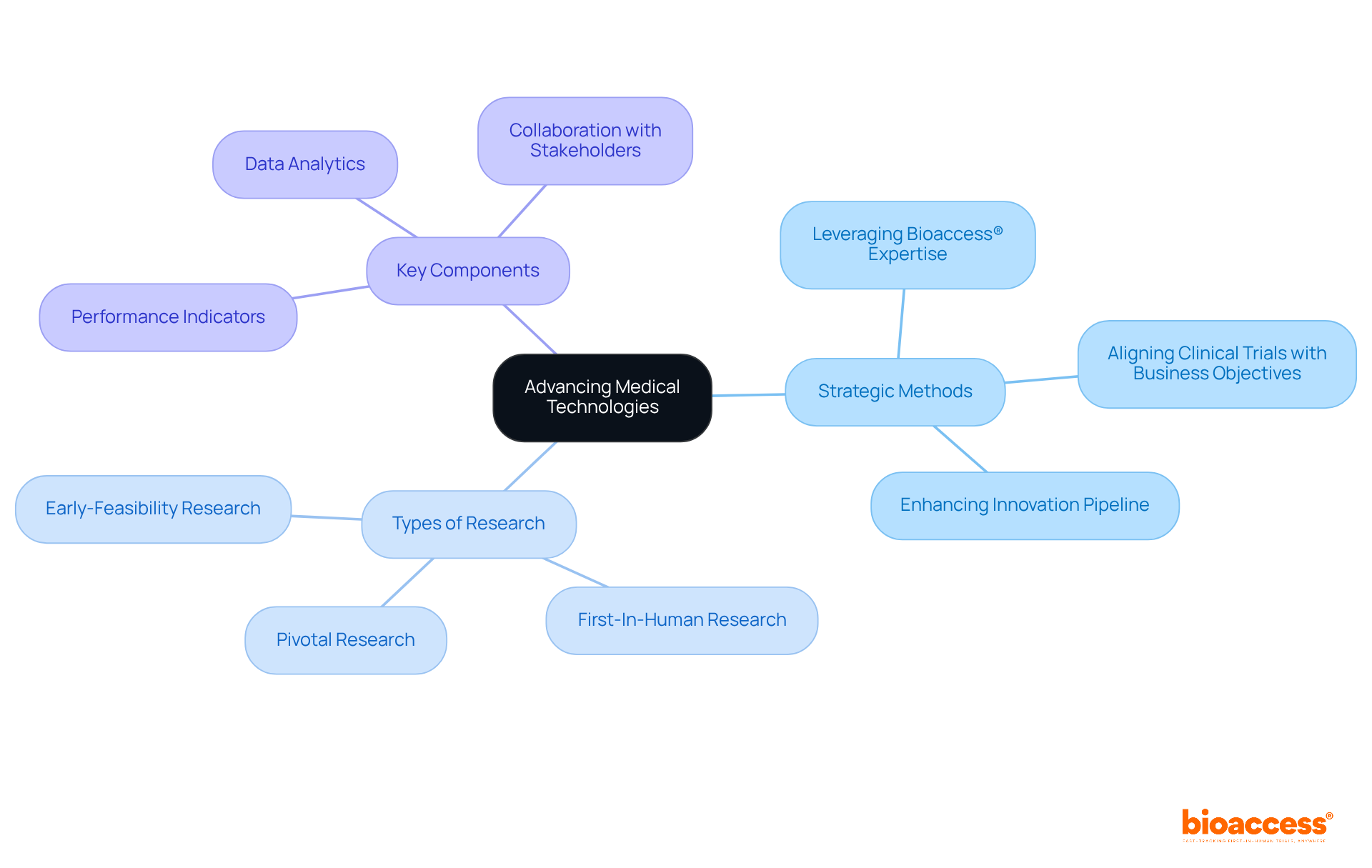 The central node represents the overarching strategy, while branches indicate specific research types and key components necessary for successful clinical trials. Each color-coded branch helps distinguish areas of focus.