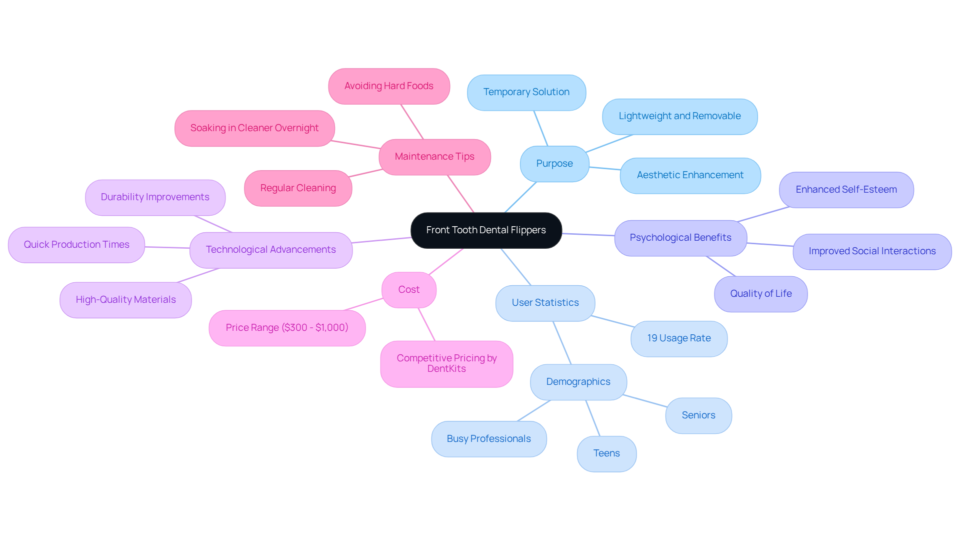 Start at the center with the main topic, then explore each branch to learn about different aspects of dental flippers, from their purpose to how to care for them.