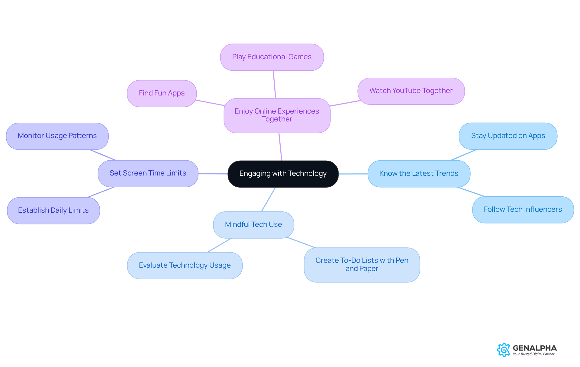 This mindmap shows how parents can engage with Gen Alpha through technology. Start at the center with the main idea, then follow the branches to see different strategies and actions that can help strengthen relationships.