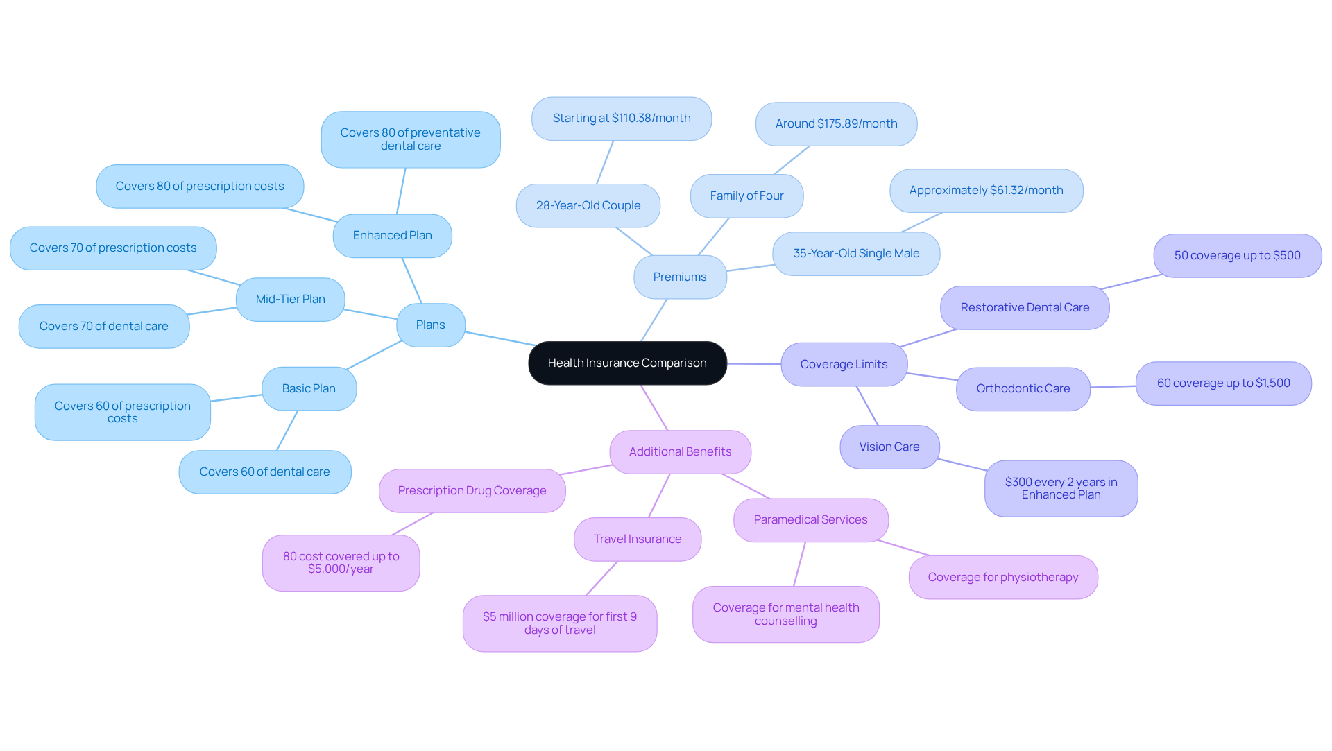 The central node represents the main topic of health insurance comparison, while the branches break down the different factors to consider, helping you visualize your options and make informed choices. The central node represents the main topic of health insurance comparison, while the branches break down the different factors to consider, helping you visualize your options and make informed choices.