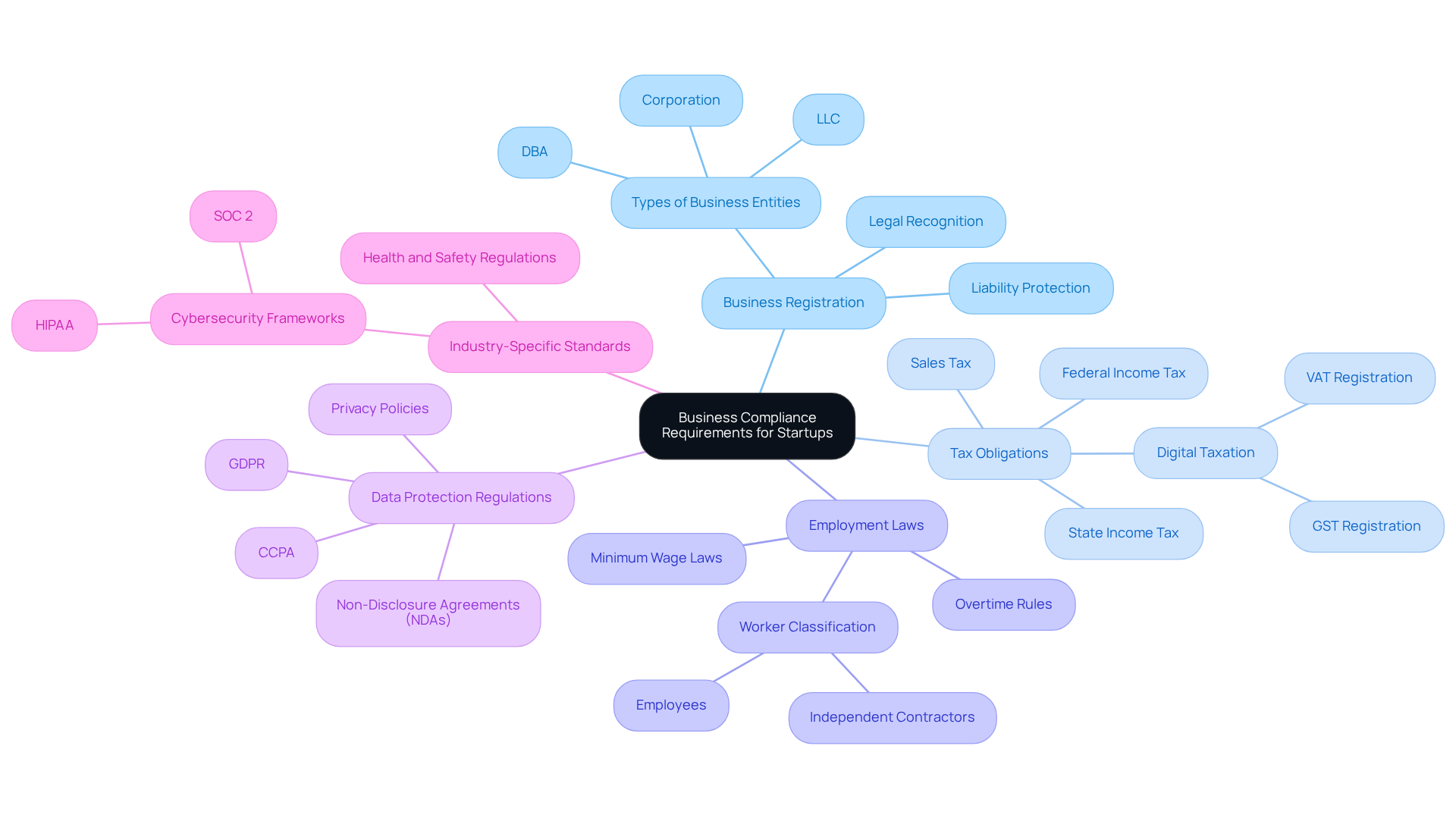 The central node represents the overall compliance requirements, while each branch shows a key area of compliance. Follow the branches to explore specific obligations and details related to each area.