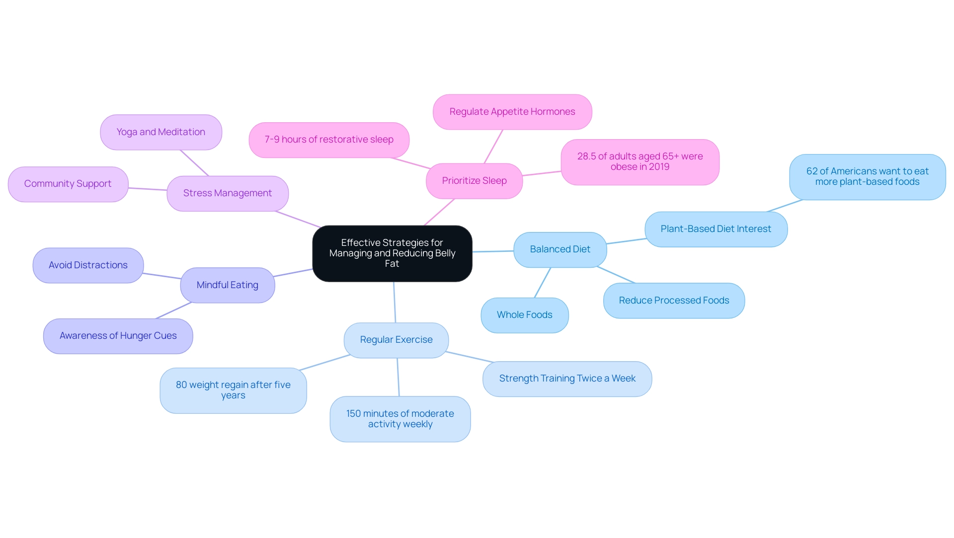 The central node represents the main topic; branches represent strategies, with sub-branches detailing specific actions or considerations. Different colors identify each strategy.