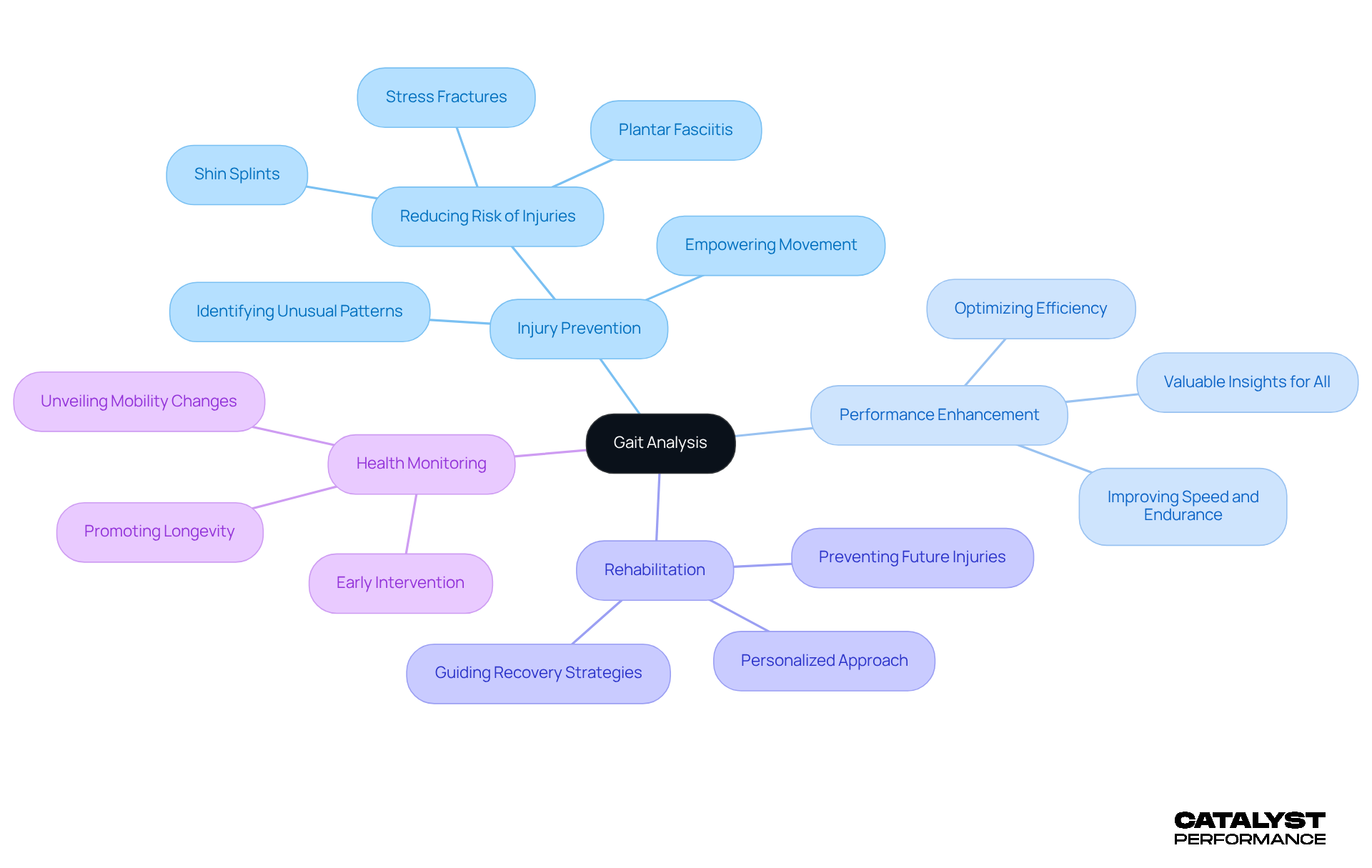 The central node represents gait analysis, while the branches show its importance in different areas. Each category highlights how gait analysis can benefit individuals, making it easier to understand the overall impact on health and performance.