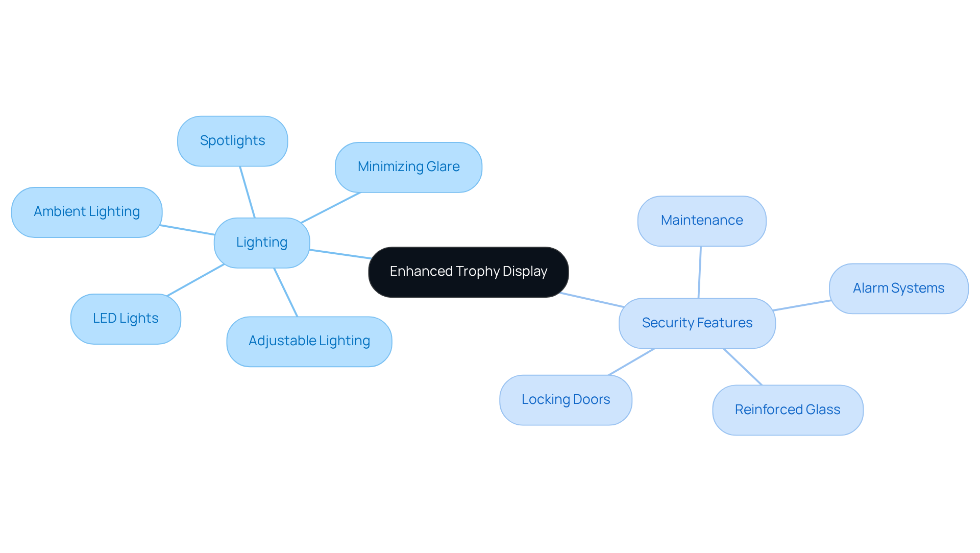The central idea is how to enhance trophy displays. Each branch shows a key area (lighting or security) and the sub-branches detail specific features or actions to consider.
