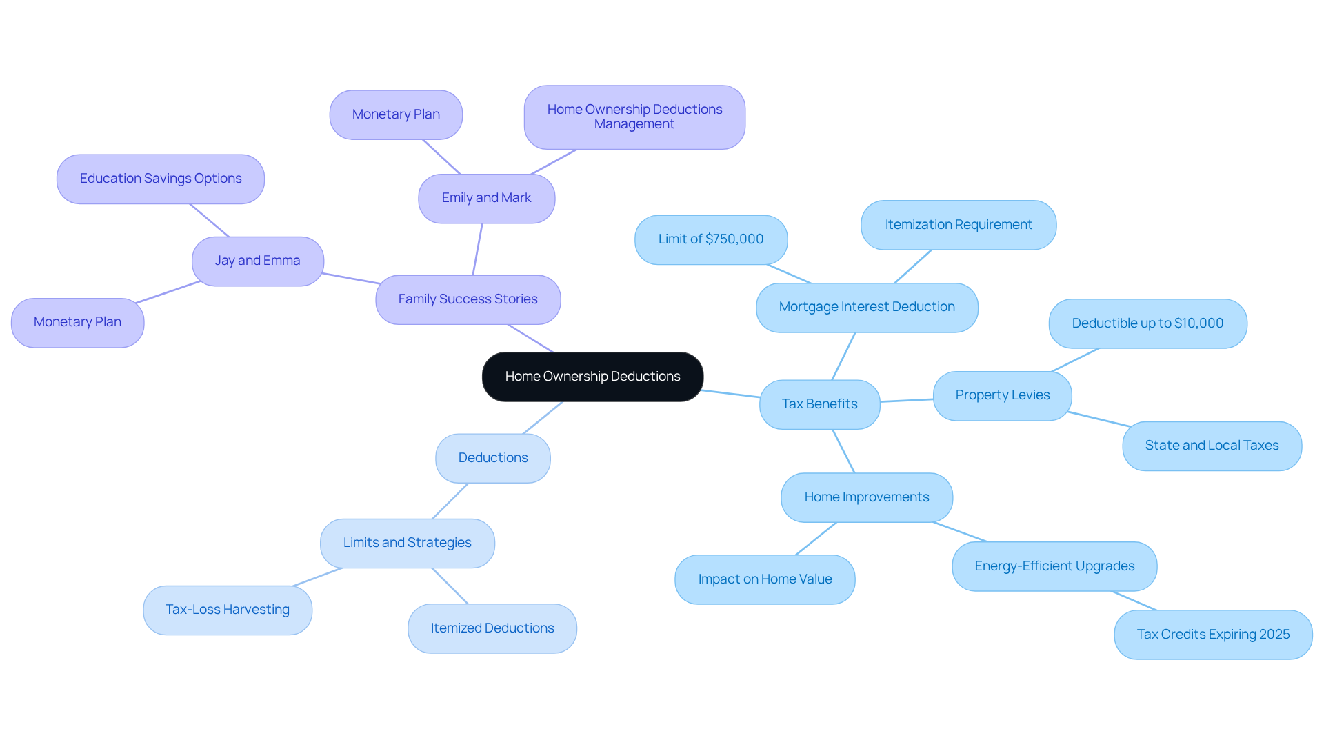 This mindmap illustrates the various tax benefits of home ownership. Start at the center with the main topic, then follow the branches to explore different deductions and see how families have successfully utilized these strategies to improve their financial situations. This mindmap illustrates the various tax benefits of home ownership. Start at the center with the main topic, then follow the branches to explore different deductions and see how families have successfully utilized these strategies to improve their financial situations.