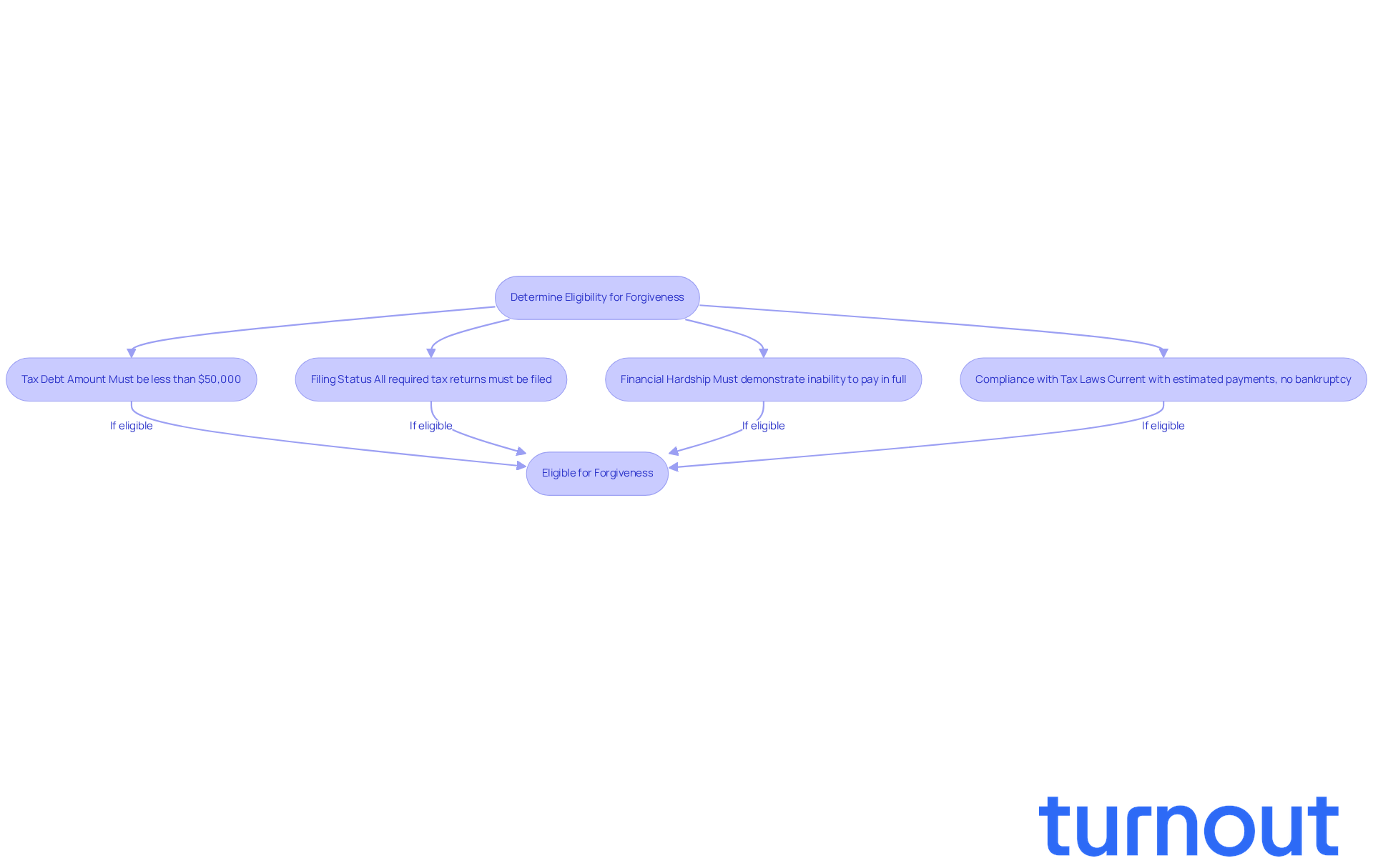 Follow the arrows to see what you need to qualify for tax forgiveness. Each box represents a key factor - make sure you meet all the criteria before applying! Follow the arrows to see what you need to qualify for tax forgiveness. Each box represents a key factor - make sure you meet all the criteria before applying!