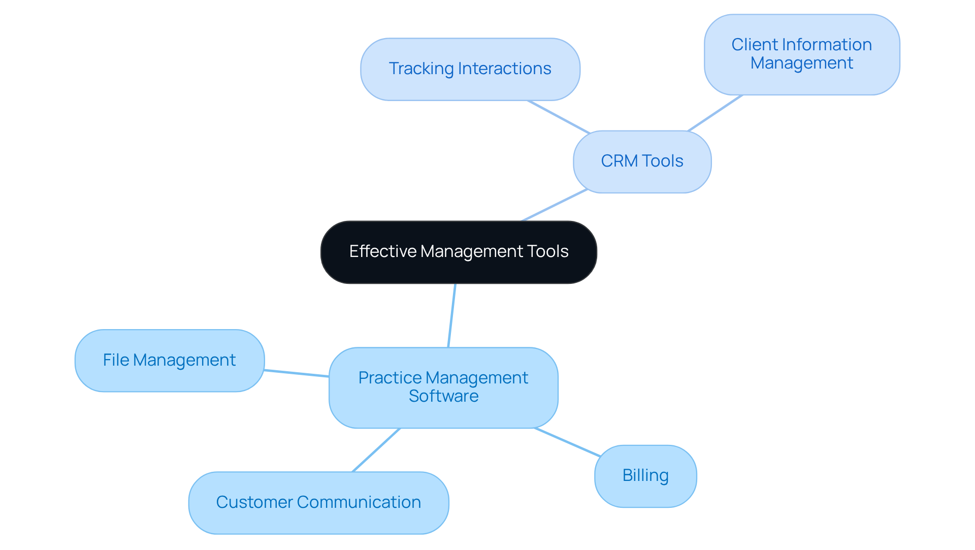 Start at the center with the main topic of management tools, then explore the branches to see specific tools and their benefits. Each branch represents a different aspect of how technology can improve efficiency.
