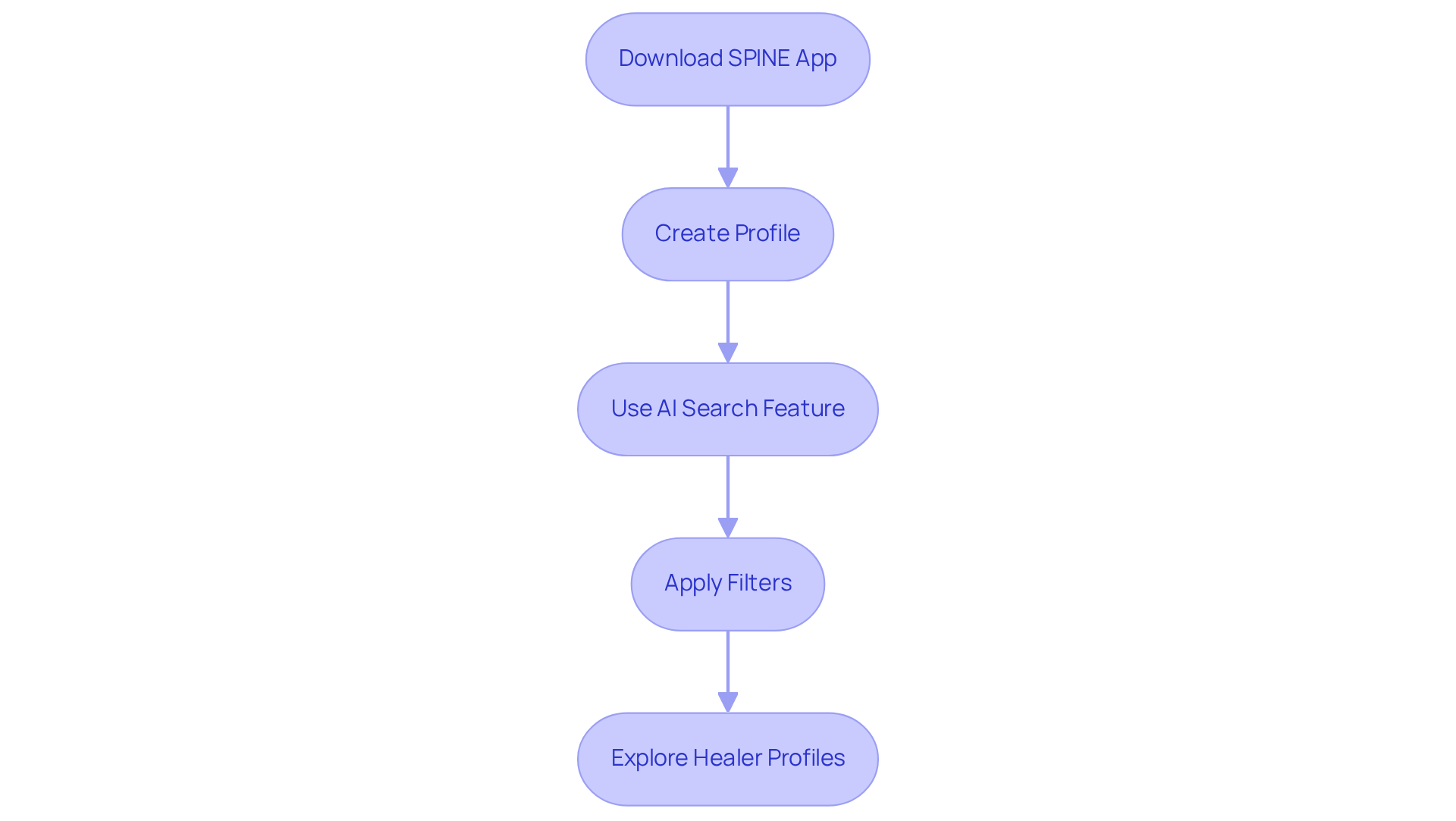 Each box represents a step in your journey to find the right healer. Follow the arrows to see how to navigate the SPINE app from start to finish.