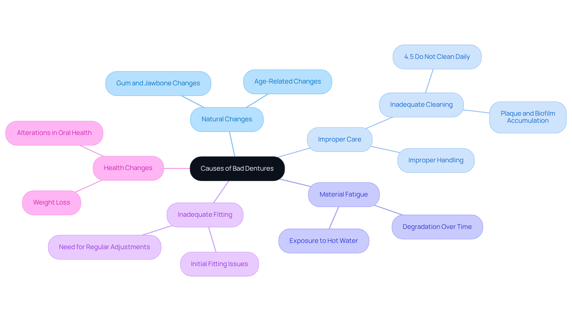 The center represents the main topic of bad dentures, while branches show different causes. Each branch breaks down into details to help you see how these issues are connected. The center represents the main topic of bad dentures, while branches show different causes. Each branch breaks down into details to help you see how these issues are connected.