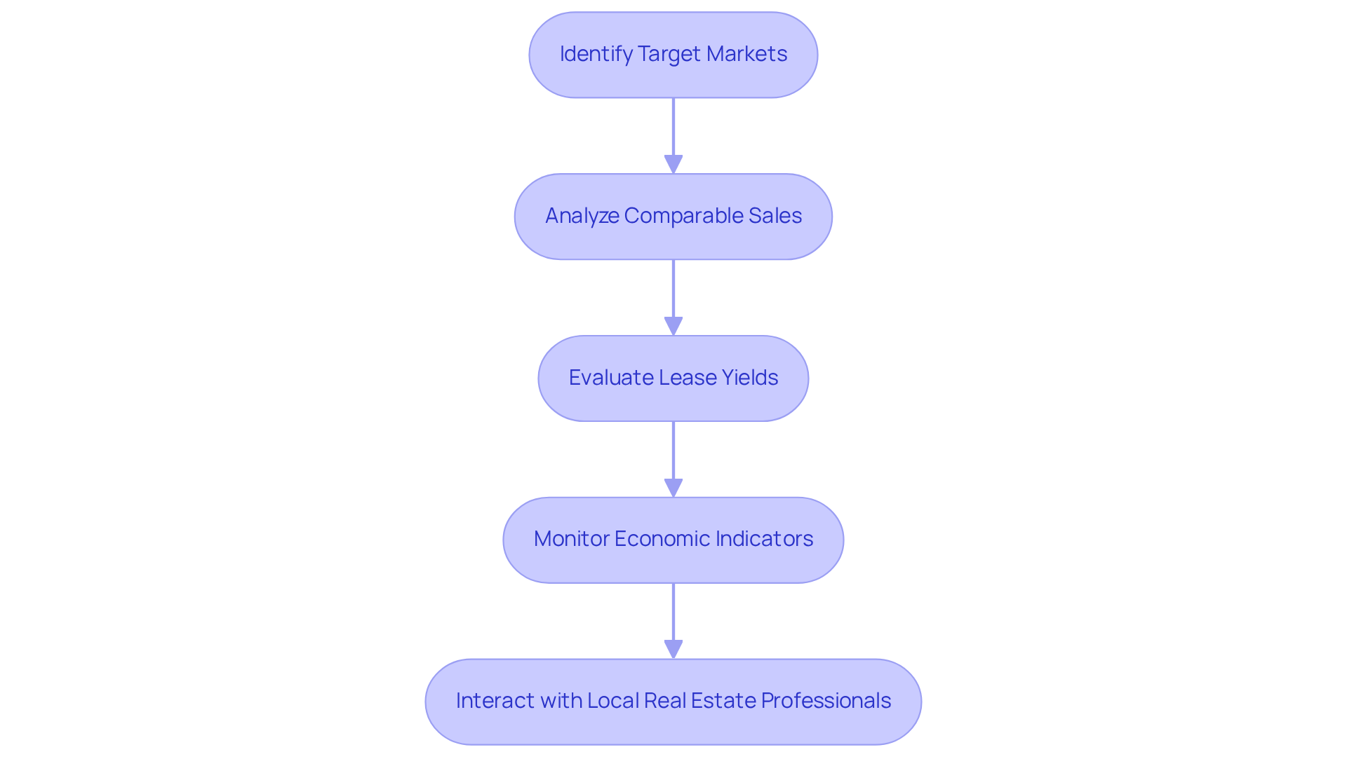 Each box represents a crucial step in the market research process. Follow the arrows to see how each step builds on the previous one, guiding you through the essential actions needed to identify profitable condo investment opportunities.