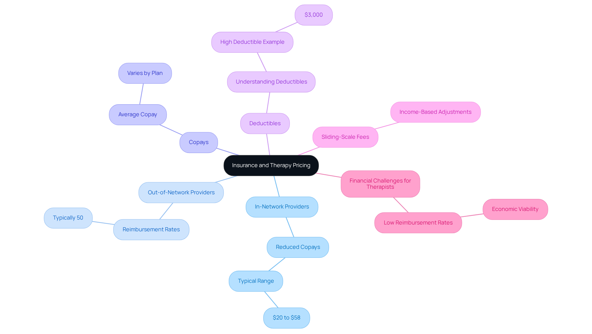 The central node represents the overall theme of insurance and therapy pricing. Each branch explores a different aspect, helping you see how they all relate to the cost of therapy.