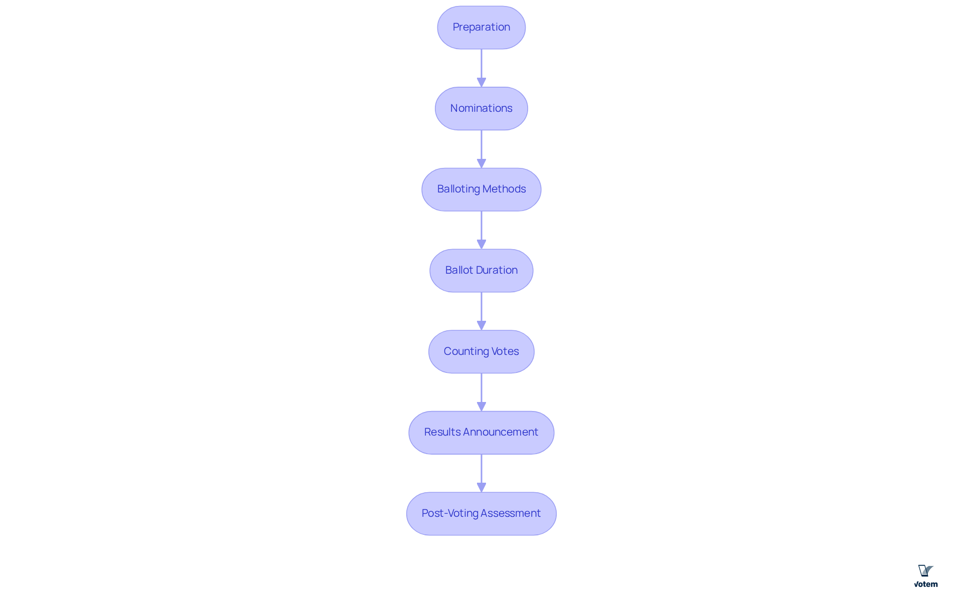 Each box in the flowchart represents a specific step in the election process. Follow the arrows to see the order in which these steps occur — from preparing for the election to reviewing the results afterward.