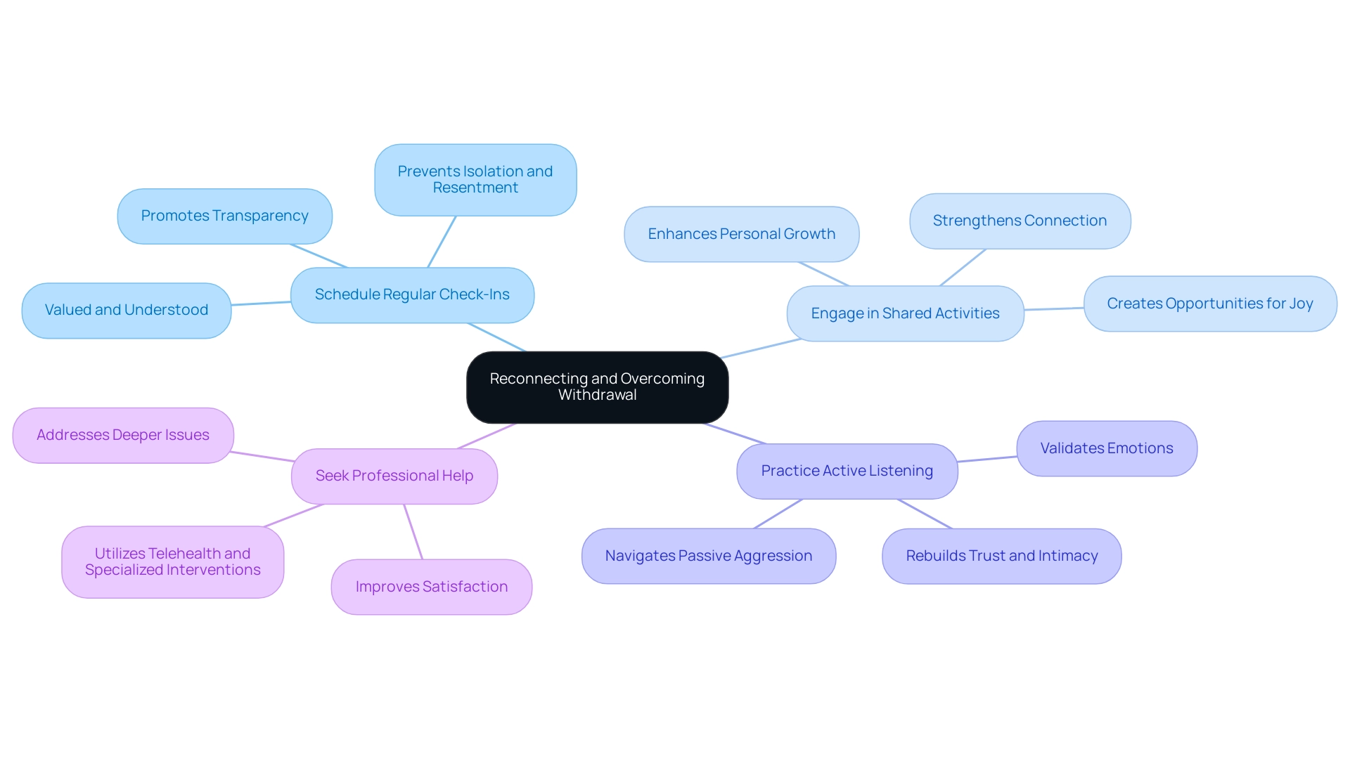 Each branch represents a strategy for overcoming emotional withdrawal, with sub-branches detailing the benefits and key points related to each strategy.