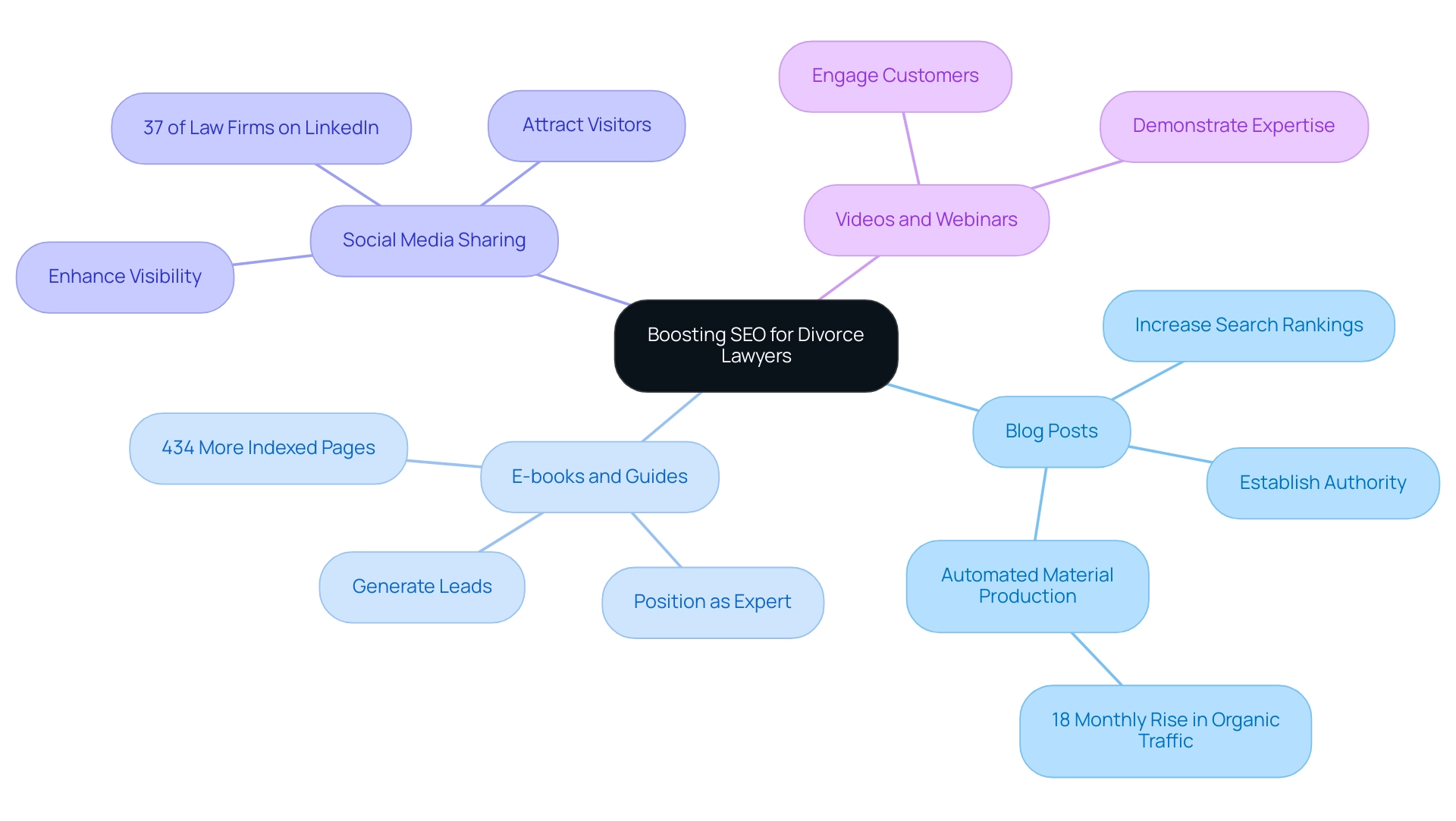 Main branches represent different content marketing strategies, with sub-branches detailing key benefits and statistics associated with each strategy.