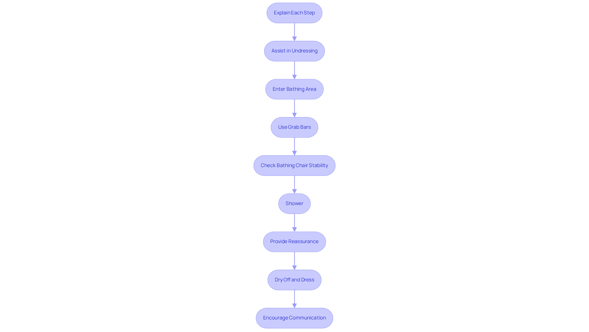 Follow the arrows from step to step to understand how to assist your loved one through the showering process. Each box represents an important action, ensuring safety and comfort throughout.