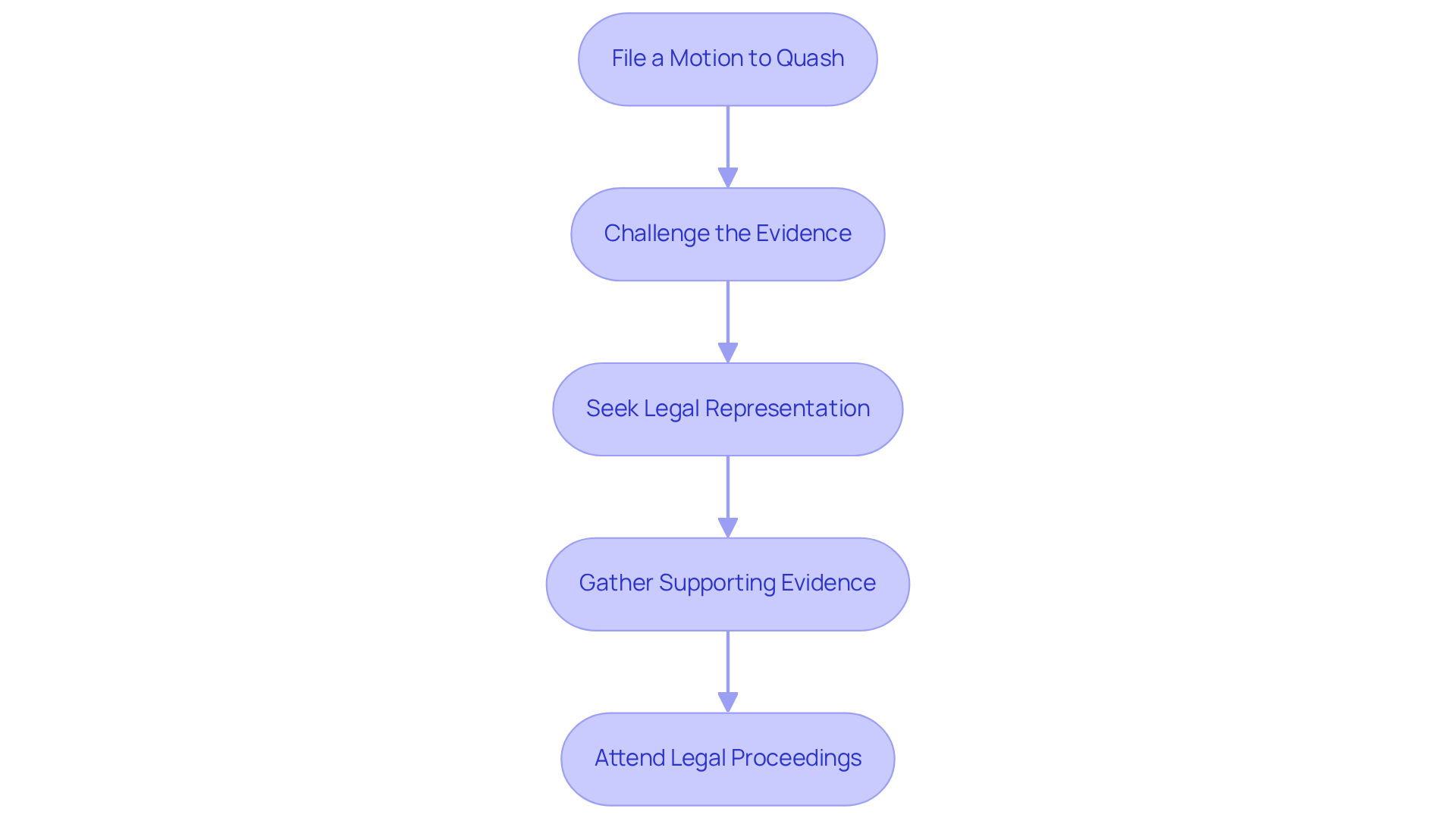 Each box in the flowchart represents a step you can take to contest a dclk warrant. Follow the arrows to see the recommended order of actions. This visual guide helps you understand what to do next and how each step can support your case.