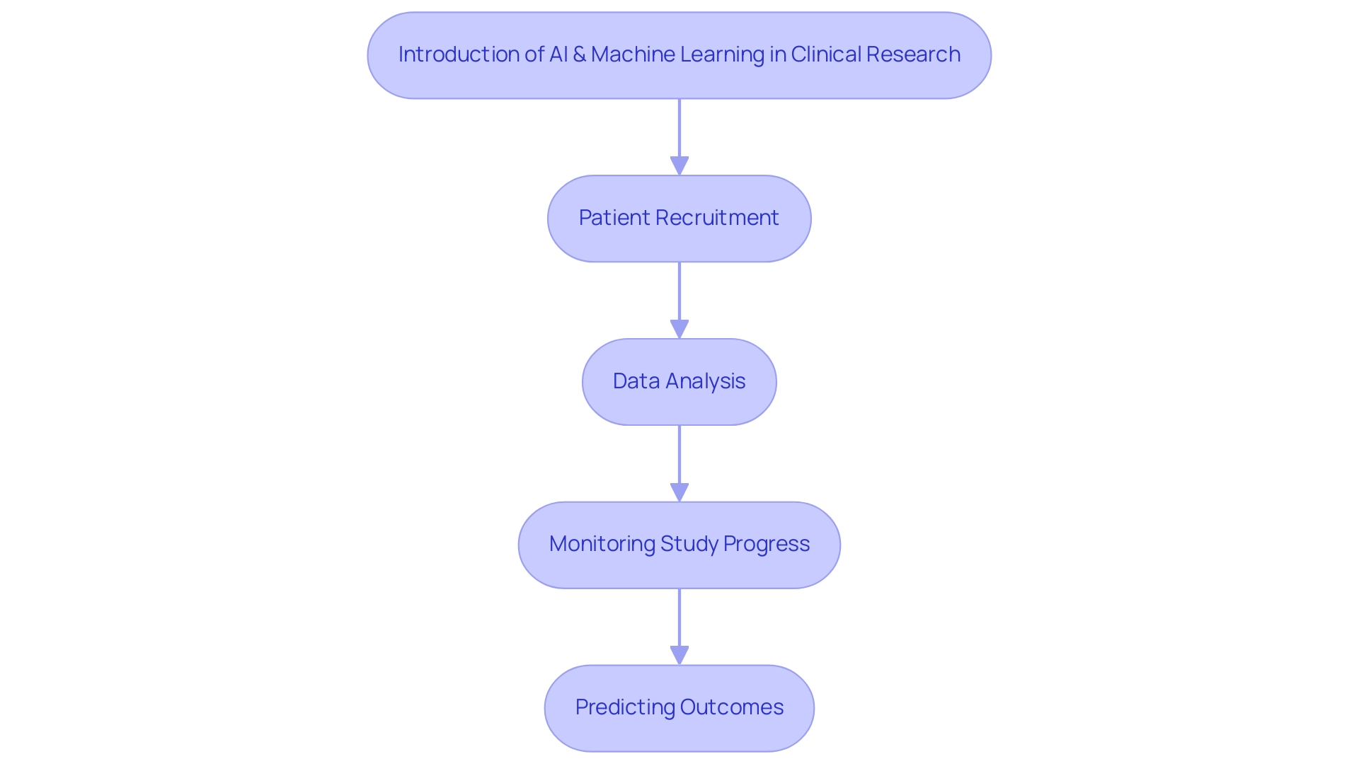 Each box represents a stage in the clinical research process enhanced by AI and machine learning, with arrows indicating the flow from one stage to the next.