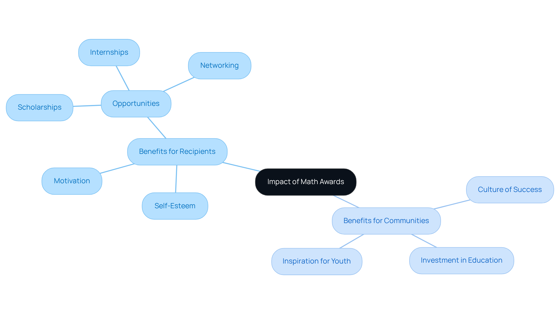 The central node represents the overall impact of math awards. The branches show how these awards benefit individuals and communities, with further details on specific advantages. Follow the branches to see how individual achievements contribute to community growth. The central node represents the overall impact of math awards. The branches show how these awards benefit individuals and communities, with further details on specific advantages. Follow the branches to see how individual achievements contribute to community growth.
