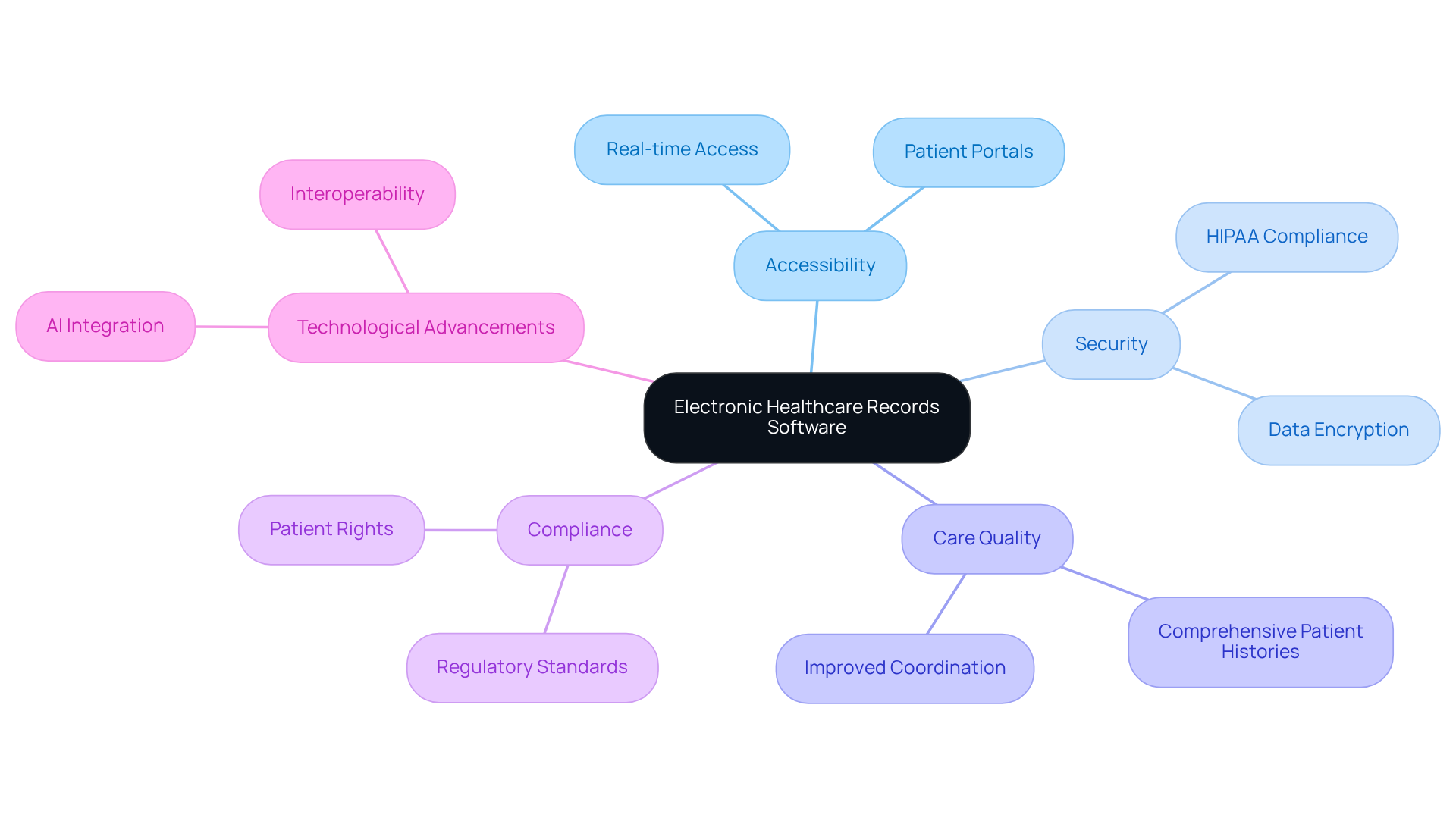 The central node represents the main topic, while the branches show different aspects of EHR software. Each branch highlights a key area of importance, helping you understand how they connect to the overall significance of EHRs in healthcare.