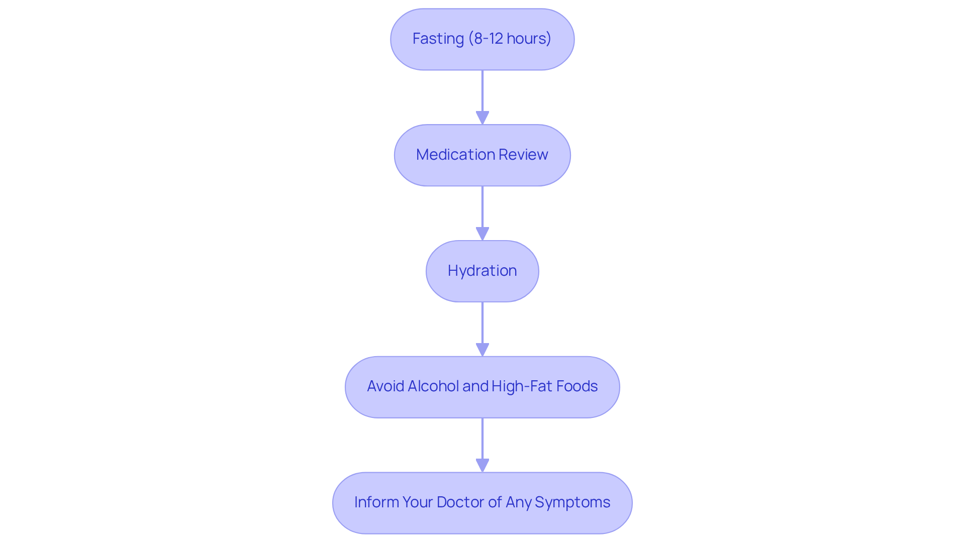 Each box represents a step you need to take before your blood test. Follow the arrows to see what you should do first, next, and so on, to ensure you're fully prepared for accurate results.