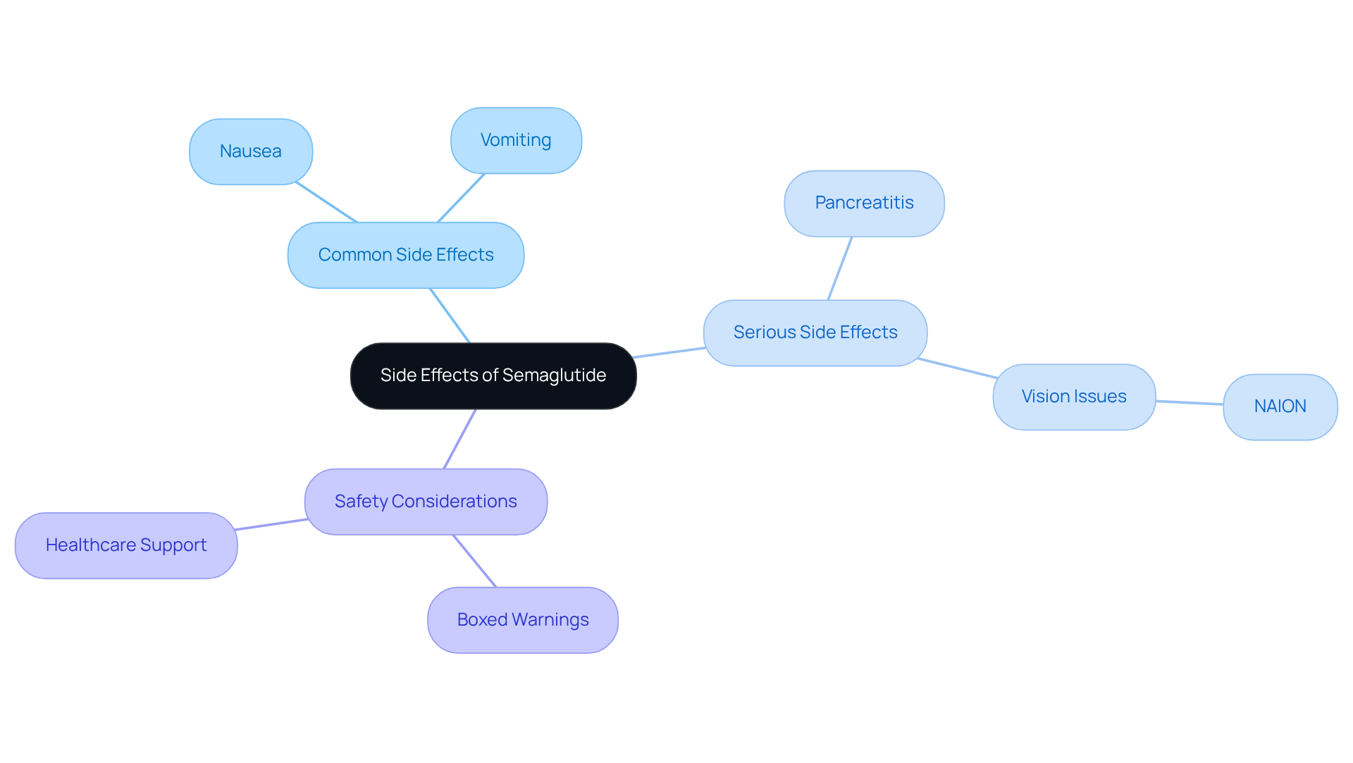 This mindmap helps you visualize the various side effects of semaglutide. Start at the center with the main topic, then follow the branches to see common and serious side effects, as well as important safety considerations. Each branch represents a different aspect of the treatment experience.
