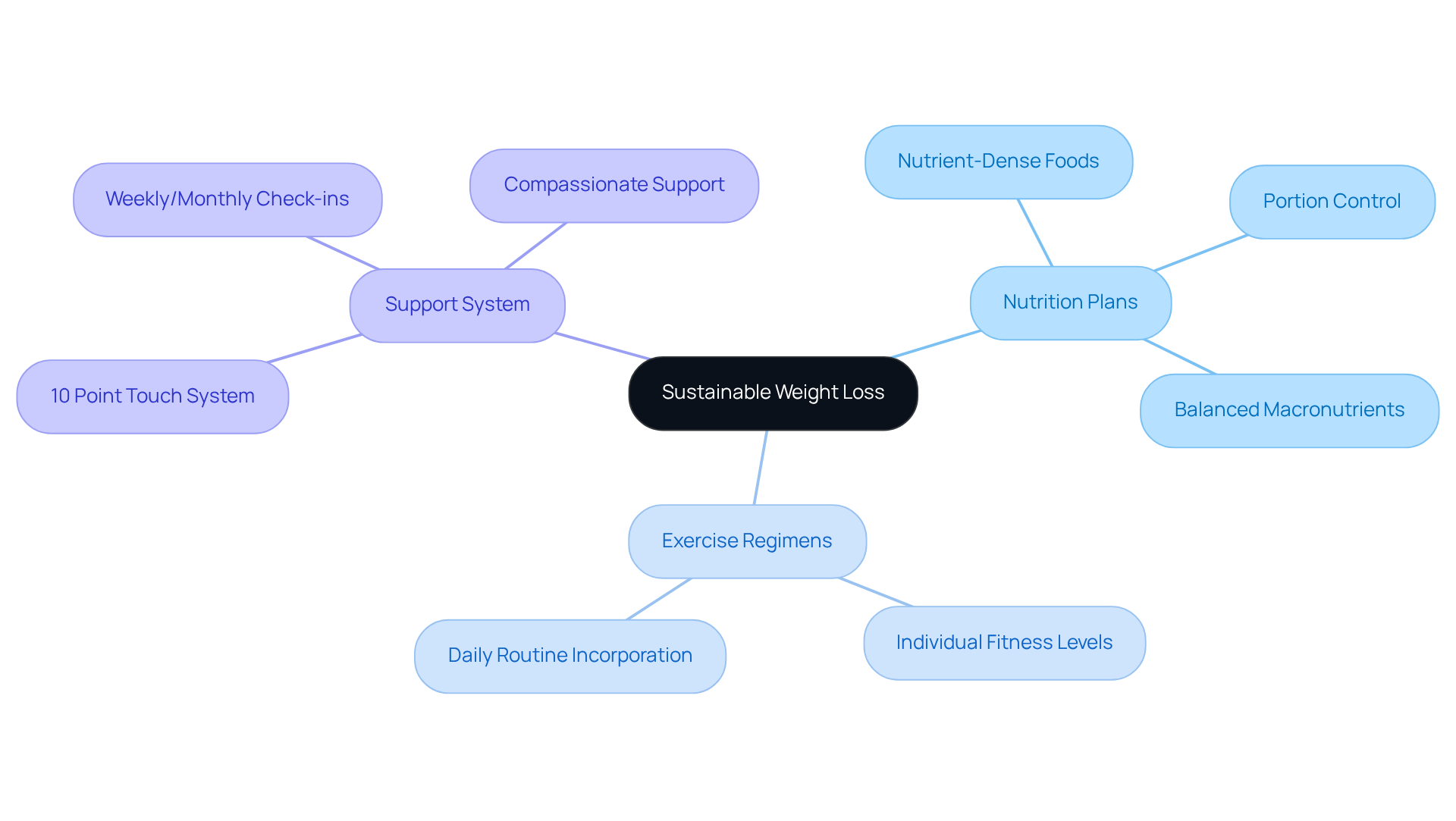 This mindmap illustrates the key components of a sustainable weight loss journey. Start at the center with the main goal, then explore how personalized nutrition, exercise, and support work together to help you achieve your health objectives. This mindmap illustrates the key components of a sustainable weight loss journey. Start at the center with the main goal, then explore how personalized nutrition, exercise, and support work together to help you achieve your health objectives.