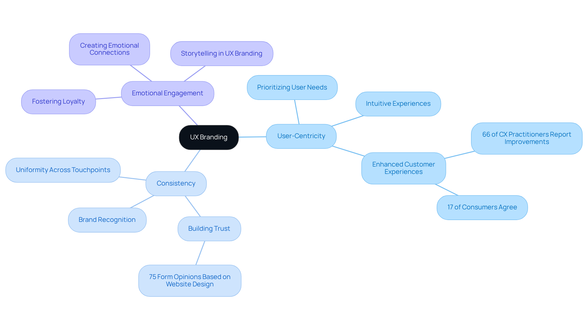 This mindmap starts with the main idea of UX Branding at the center. Each branch represents a core principle, and the sub-branches explain how these principles contribute to effective branding. Follow the branches to see how each concept connects and supports the overall goal of enhancing user experience. This mindmap starts with the main idea of UX Branding at the center. Each branch represents a core principle, and the sub-branches explain how these principles contribute to effective branding. Follow the branches to see how each concept connects and supports the overall goal of enhancing user experience.