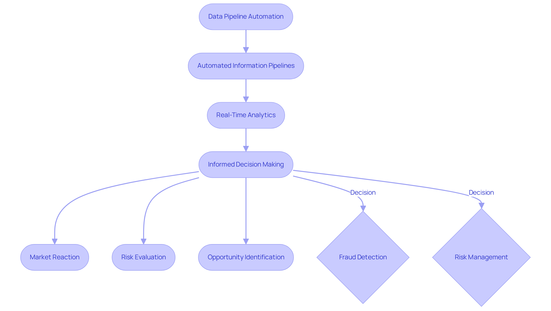 Follow the arrows to see how data pipeline automation leads to real-time analytics and informed decisions. Each step shows how financial institutions can react to changes and manage risks effectively.