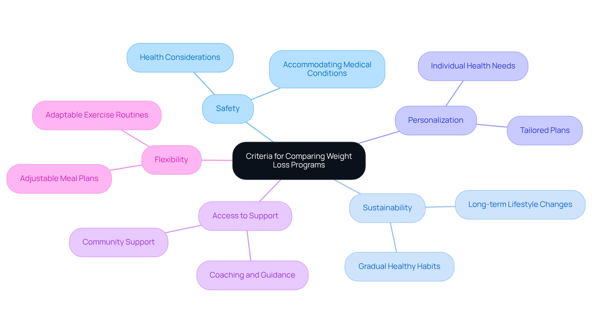 This mindmap shows the key criteria to consider when comparing weight loss programs for seniors. Each main branch represents a crucial aspect, and the sub-branches provide more details about why each criterion is important. Follow the branches to see how each factor contributes to a successful weight loss journey.