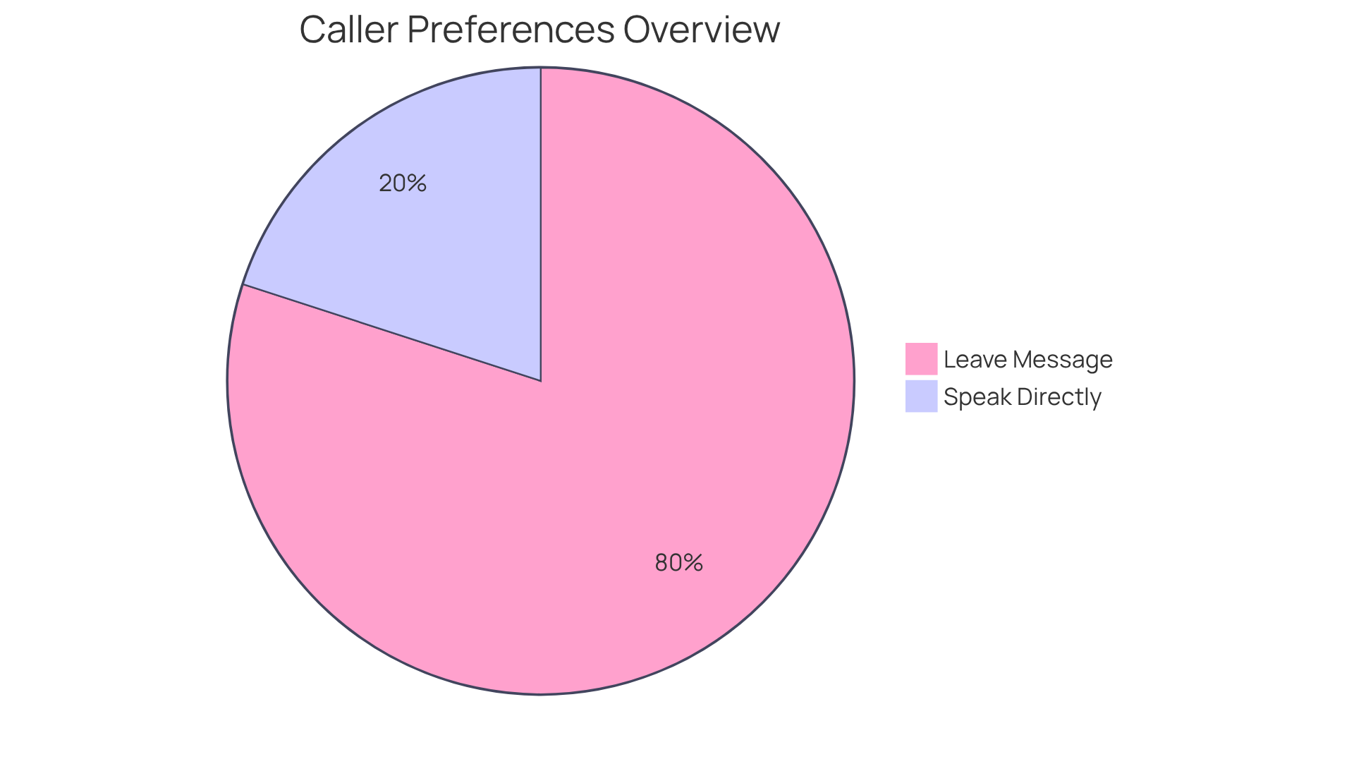 The blue segment shows the majority of callers (80%) who prefer leaving a message, while the gray segment represents the smaller group (20%) who would rather speak to someone directly. The blue segment shows the majority of callers (80%) who prefer leaving a message, while the gray segment represents the smaller group (20%) who would rather speak to someone directly.