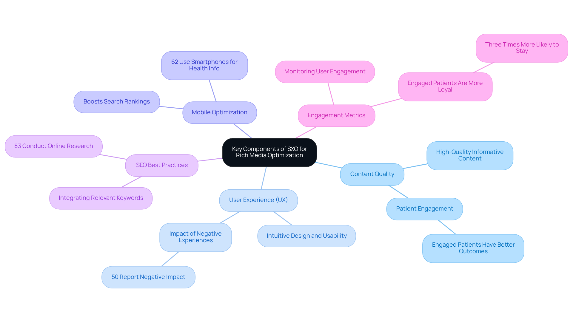The center represents the main topic of SXO, while each branch highlights a crucial component. Follow the branches to see how each aspect contributes to enhancing rich media in healthcare.