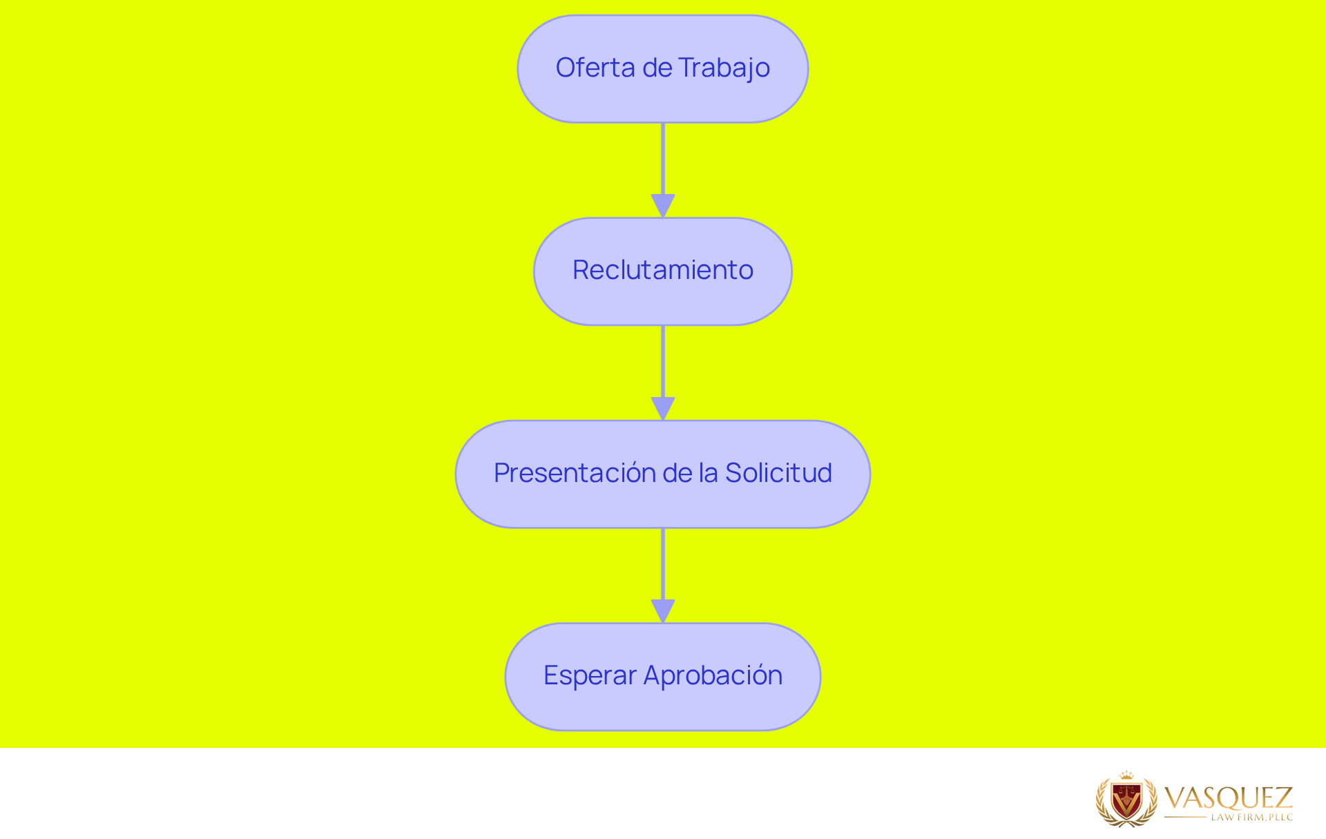 Cada paso en el diagrama representa una etapa del proceso de certificación laboral. Siga las flechas para entender cómo avanzar de un paso al siguiente.