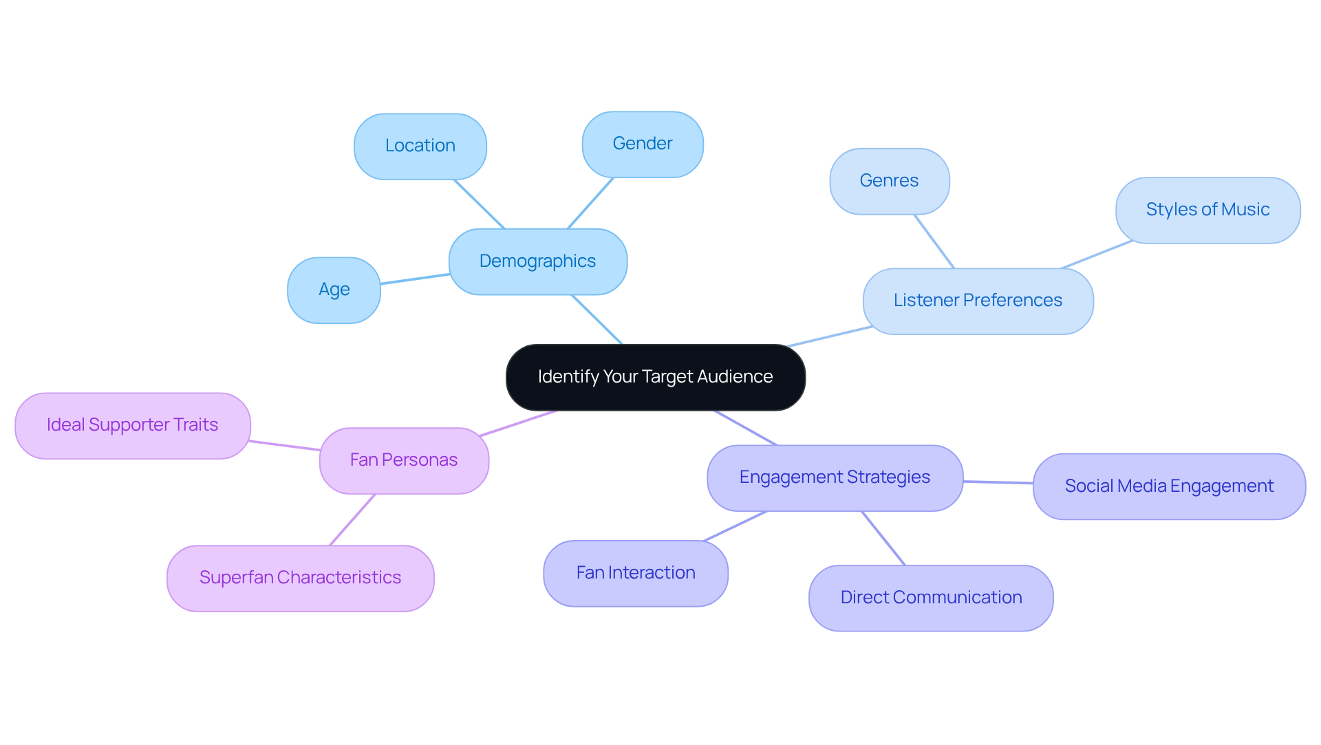 Start at the center with the main goal of identifying your audience, then explore each branch to see the different aspects that contribute to a deeper connection with your listeners.