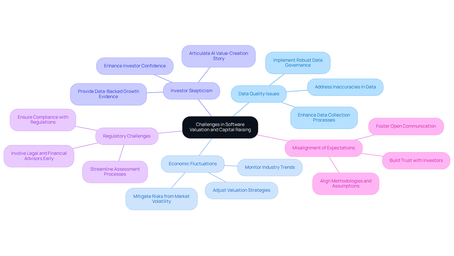 This mindmap starts with the central theme of navigating challenges in software valuation. Each branch represents a specific challenge faced by CEOs, and the sub-branches outline strategies to tackle these challenges. Follow the branches to see how each challenge connects to its respective solutions. This mindmap starts with the central theme of navigating challenges in software valuation. Each branch represents a specific challenge faced by CEOs, and the sub-branches outline strategies to tackle these challenges. Follow the branches to see how each challenge connects to its respective solutions.