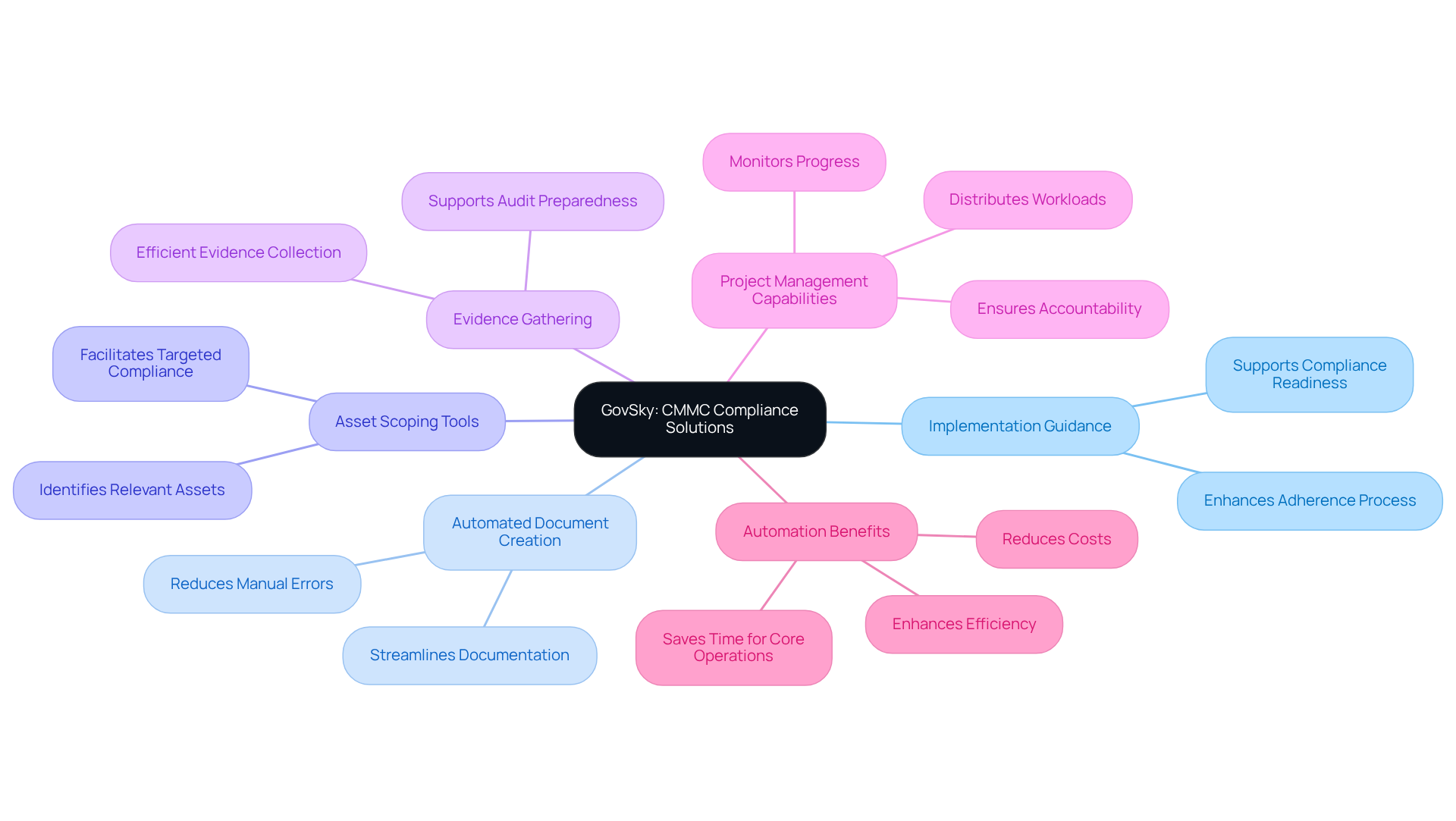 The central node represents GovSky's compliance solutions, while the branches show the key features and their benefits. Each color-coded branch helps you quickly identify different aspects of the solution.