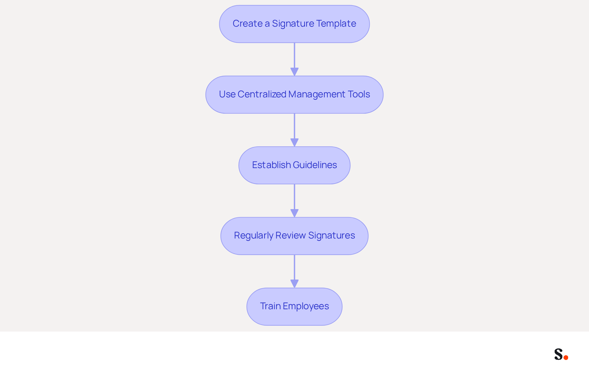 Each box represents a step in the process of creating consistent email signatures. Follow the arrows to see how each step builds on the previous one, leading to a cohesive brand identity. Each box represents a step in the process of creating consistent email signatures. Follow the arrows to see how each step builds on the previous one, leading to a cohesive brand identity.