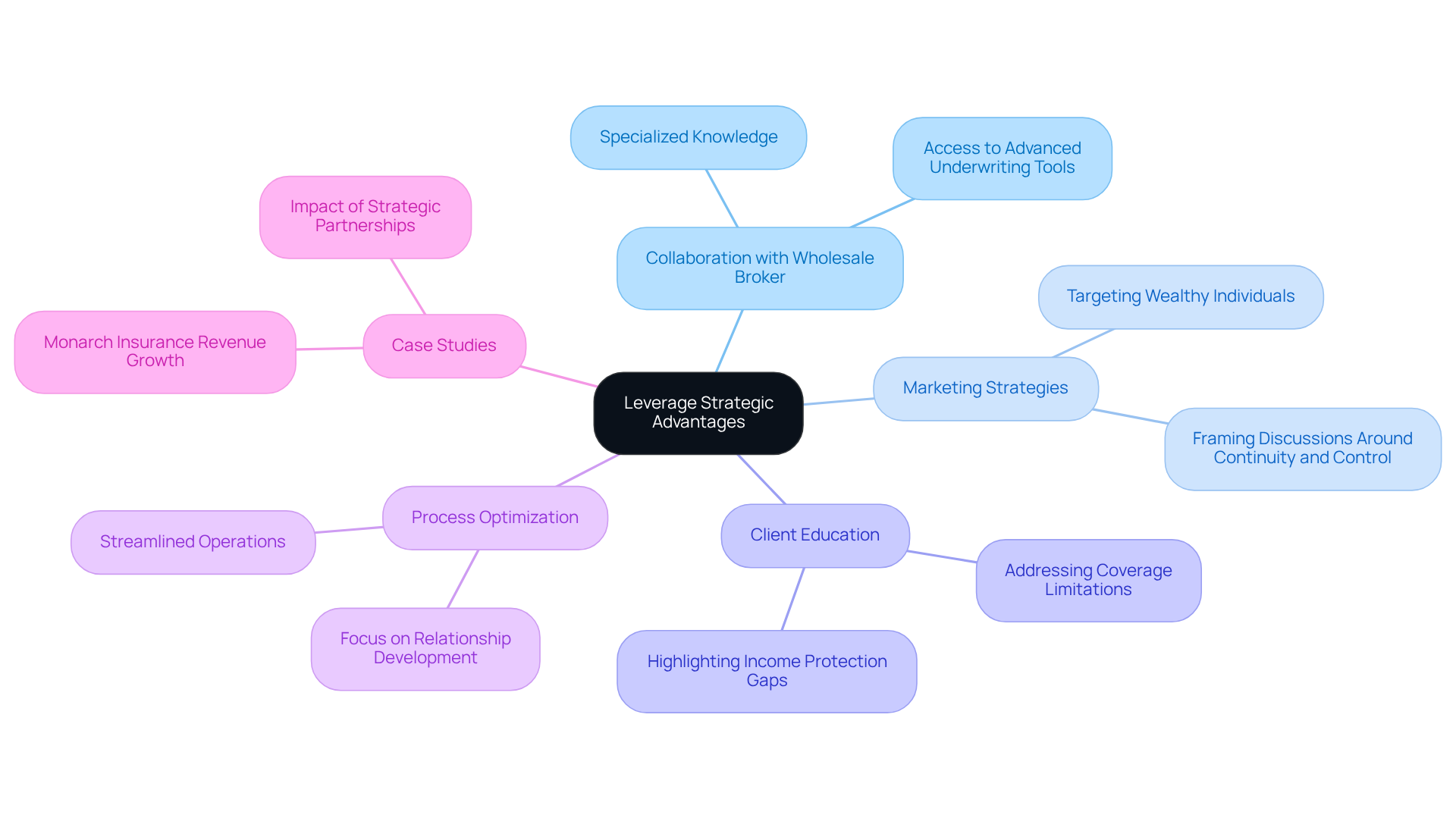 Start at the center with the main strategy, then explore each branch to see how collaboration, education, and optimization contribute to business growth.