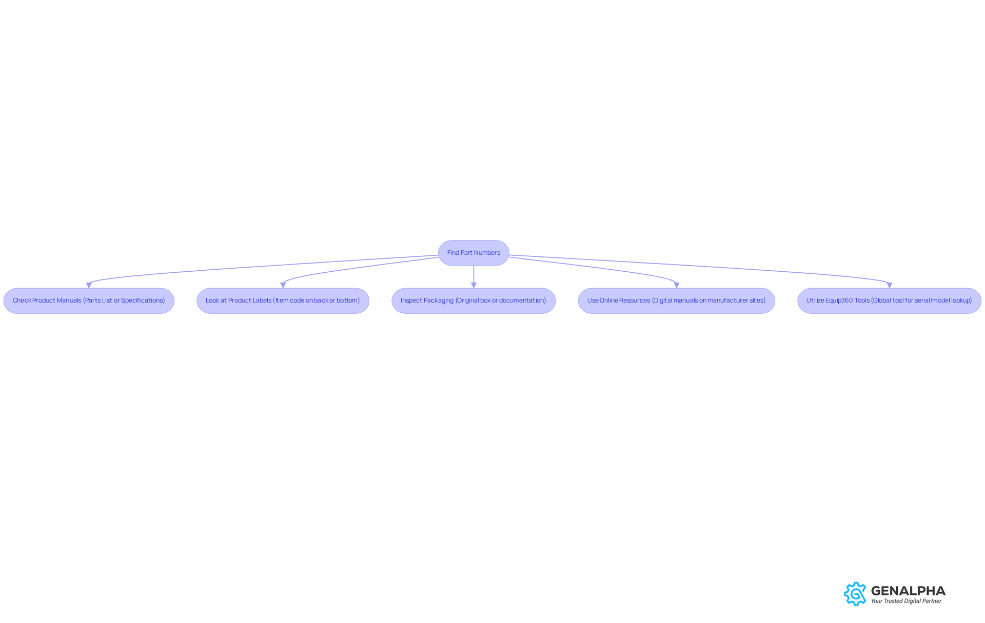 Follow the arrows to see the different ways you can find part numbers. Each box shows a method you can use, making it easy to choose the best option for your situation.