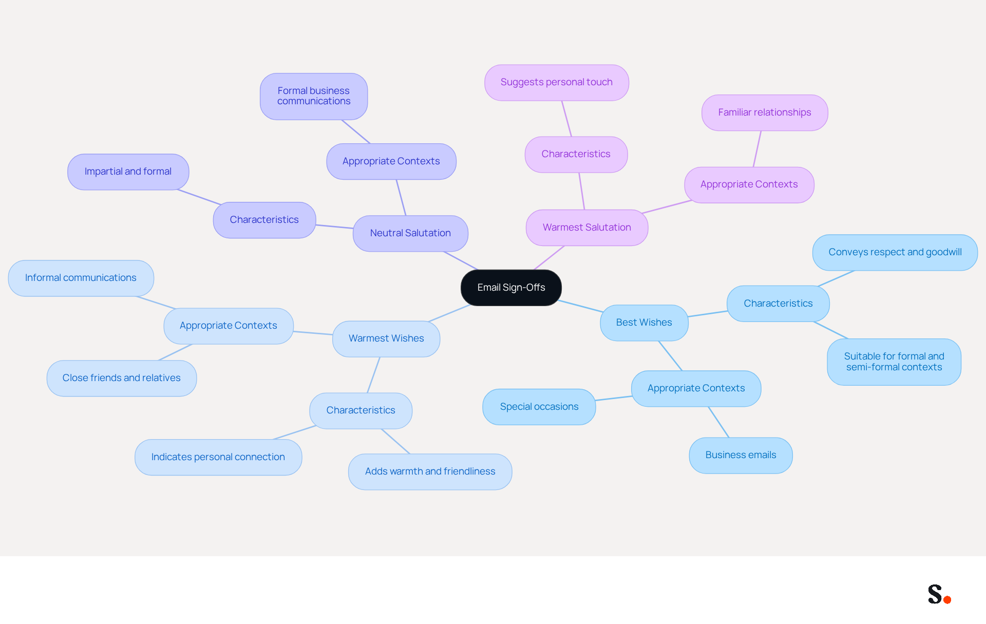This mindmap helps you see the different types of email sign-offs and what they mean. Start at the center with 'Email Sign-Offs' and explore the branches to understand how each sign-off varies in tone and context. This mindmap helps you see the different types of email sign-offs and what they mean. Start at the center with 'Email Sign-Offs' and explore the branches to understand how each sign-off varies in tone and context.