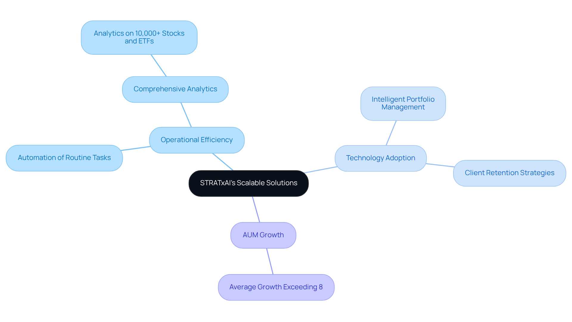 The central node represents STRATxAI's solutions, while the branches show how these solutions improve efficiency, encourage technology adoption, and drive growth in AUM. Each color-coded branch helps you easily identify different aspects of the strategy.