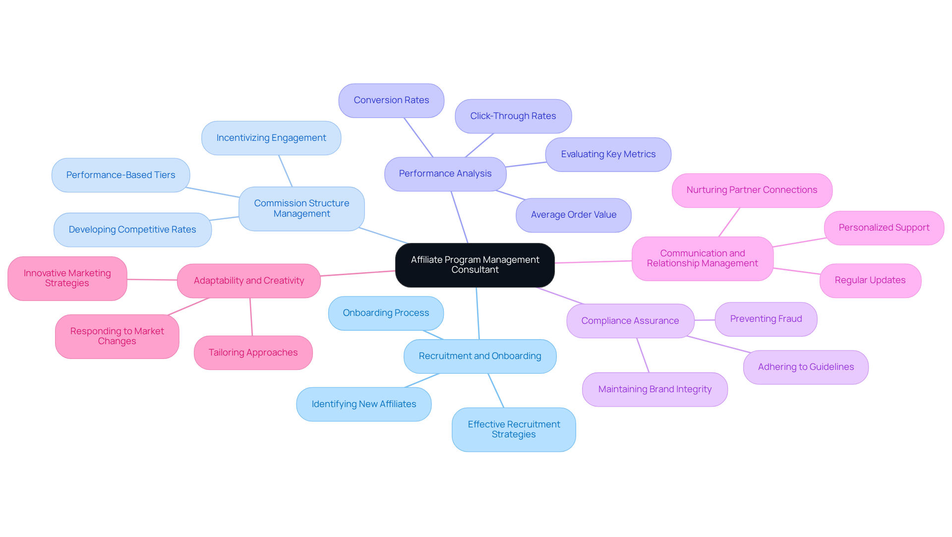 This mindmap illustrates the various responsibilities of an affiliate program management consultant. Each branch represents a key area of focus, and the sub-branches provide additional details on what each responsibility entails. Follow the branches to understand how these roles contribute to successful partnership marketing. This mindmap illustrates the various responsibilities of an affiliate program management consultant. Each branch represents a key area of focus, and the sub-branches provide additional details on what each responsibility entails. Follow the branches to understand how these roles contribute to successful partnership marketing.
