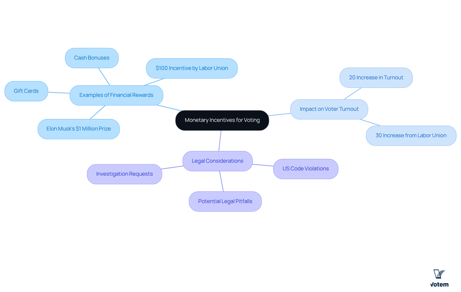 The center represents the main idea of using financial incentives to encourage voting. Branches show specific examples, effects on turnout, and important legal notes. Follow the connections to see how everything relates! The center represents the main idea of using financial incentives to encourage voting. Branches show specific examples, effects on turnout, and important legal notes. Follow the connections to see how everything relates!
