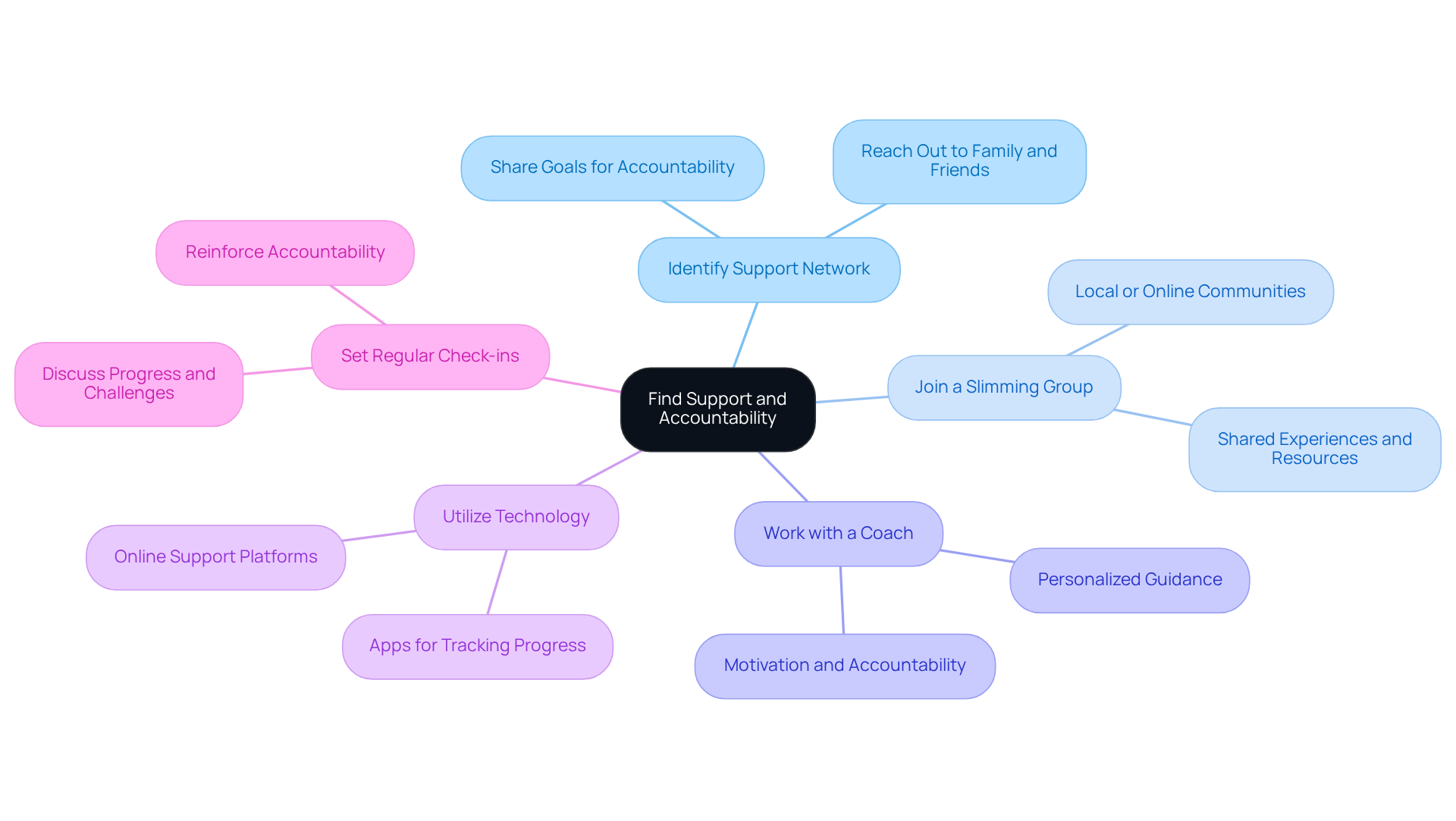 The central idea is about finding support for your weight loss journey. Each branch represents a different strategy to build that support, and the sub-branches provide more details on how to implement each strategy.
