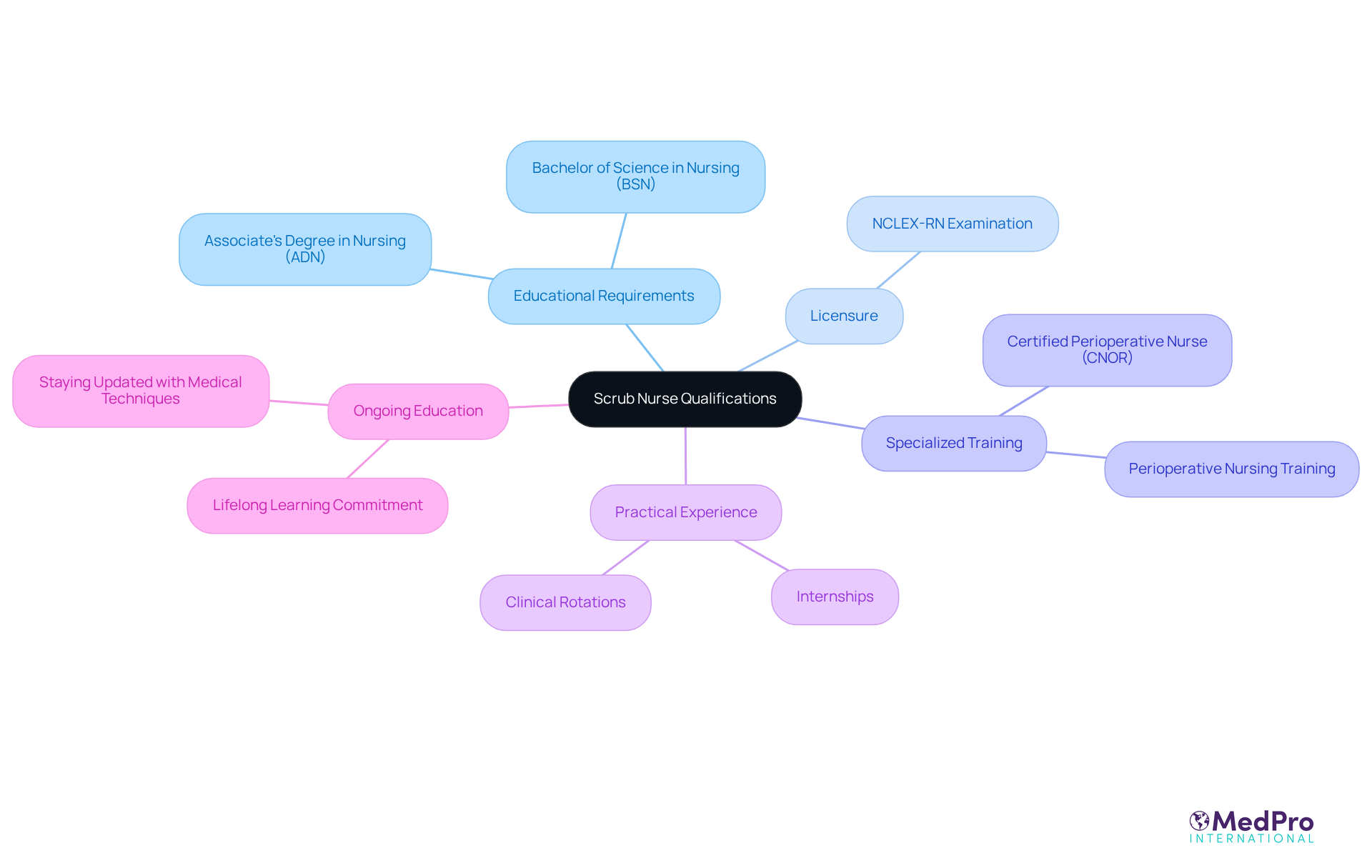 The center shows the main topic of scrub nursing qualifications, with branches that outline essential educational paths, necessary certifications, hands-on experiences, and the importance of lifelong learning. Follow the branches to understand the complete journey. The center shows the main topic of scrub nursing qualifications, with branches that outline essential educational paths, necessary certifications, hands-on experiences, and the importance of lifelong learning. Follow the branches to understand the complete journey.