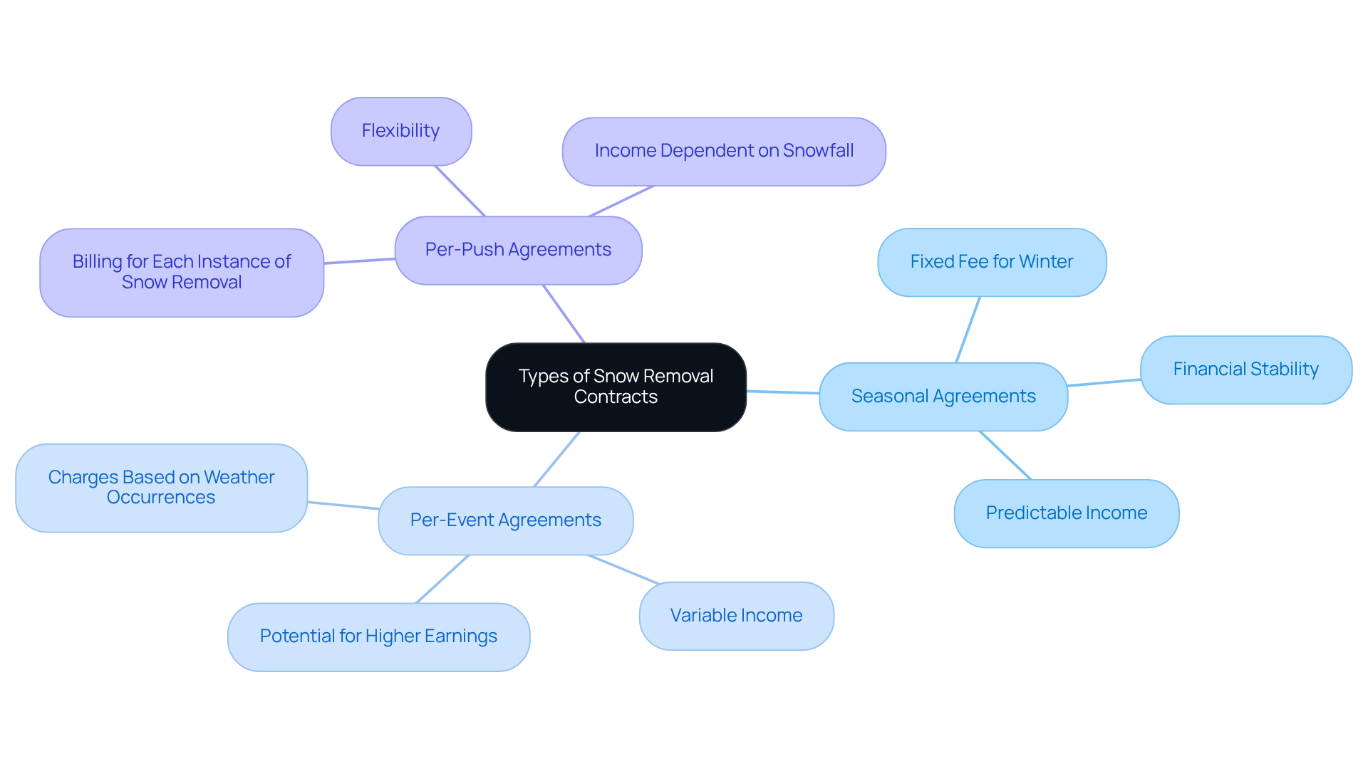 At the center, you'll find the main topic of snow removal contracts. Each branch represents a different contract type, detailing its features and how it can benefit contractors, providing a clear visual guide to help make informed decisions.