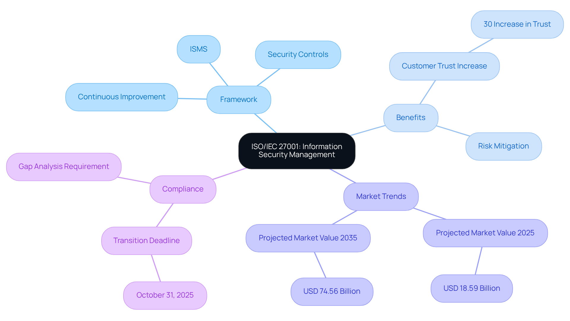 The central node represents the ISO/IEC 27001 standard, with branches showing its framework, benefits, market growth, and compliance requirements. Each branch helps you understand how this standard impacts information security management.